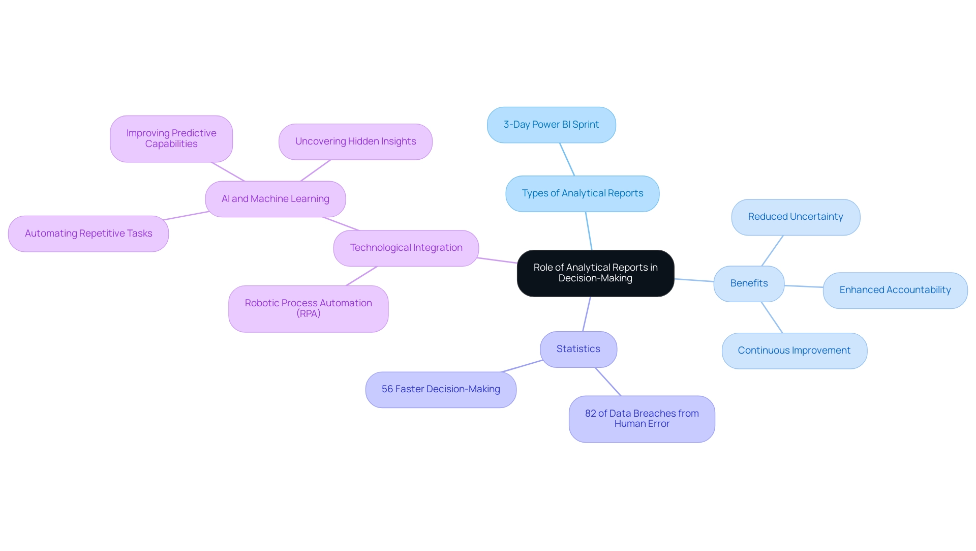 Each branch represents a main category related to analytical reports, with sub-branches detailing specific aspects and their interconnections.