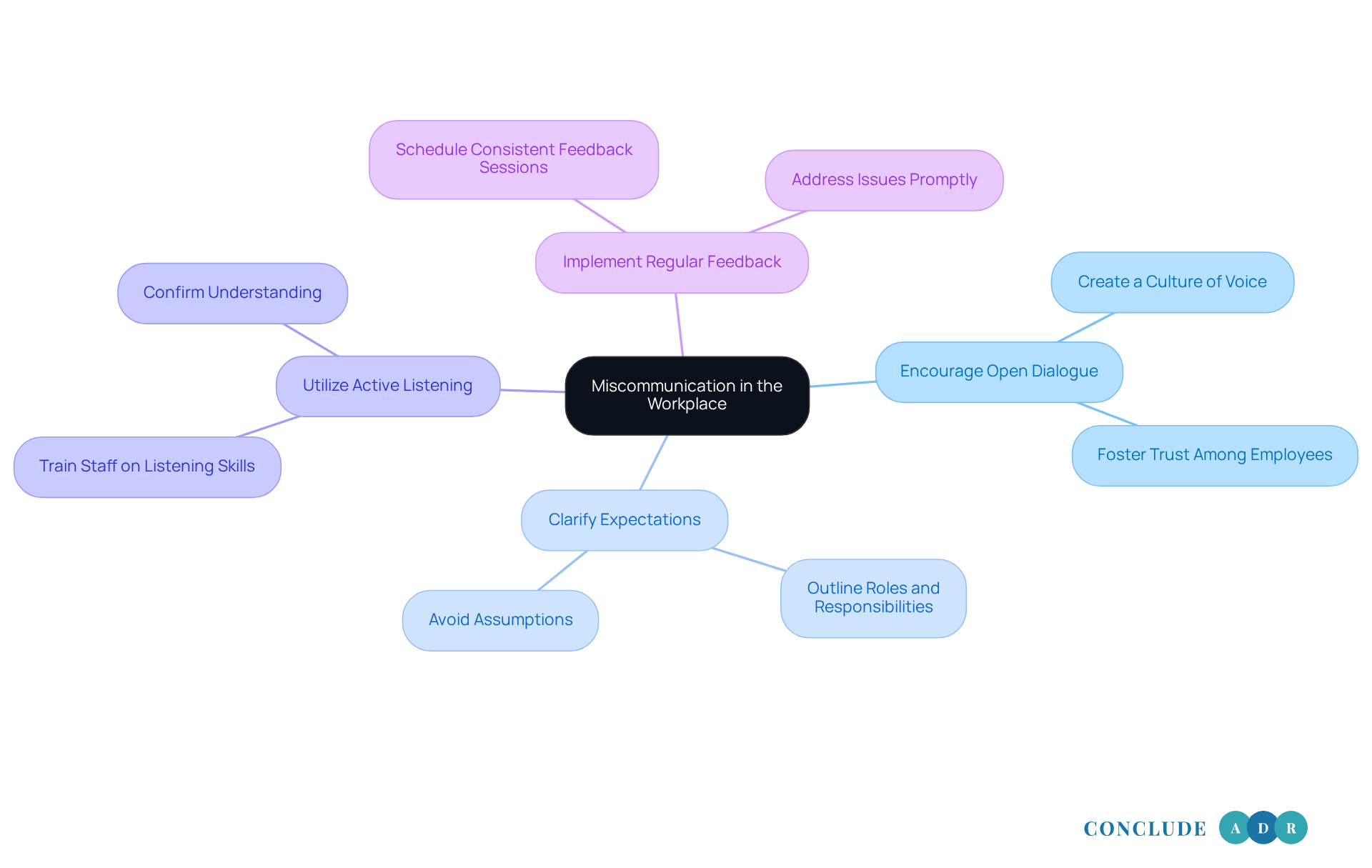 In this mindmap, the center represents the main issue of miscommunication. The branches display strategies to counteract it, highlighting how each approach contributes to a healthier work environment.