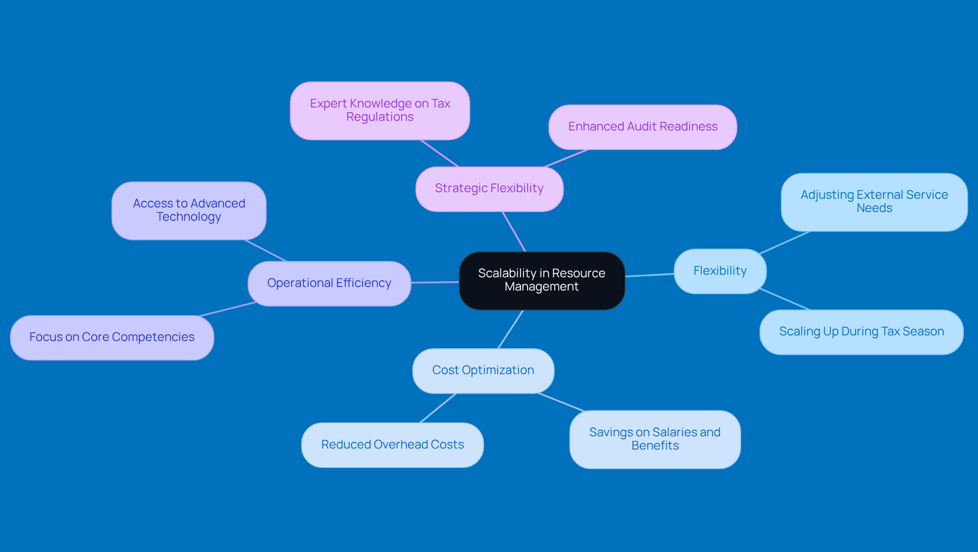 The central idea is scalability, with branches showing how businesses can adapt their resources. Each branch highlights a key benefit or example, helping you see the connections and importance of outsourcing in managing workloads.