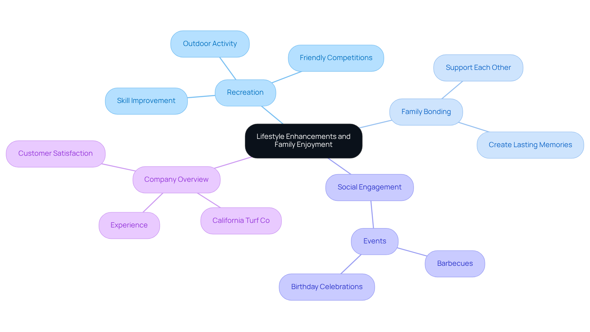 This mindmap illustrates how artificial golf surfaces can enhance family life. Start at the center with the main theme, then explore the branches that show how these surfaces promote recreation, bonding, and social events. Each branch highlights different benefits, making it easy to see how they all connect to improve family experiences.