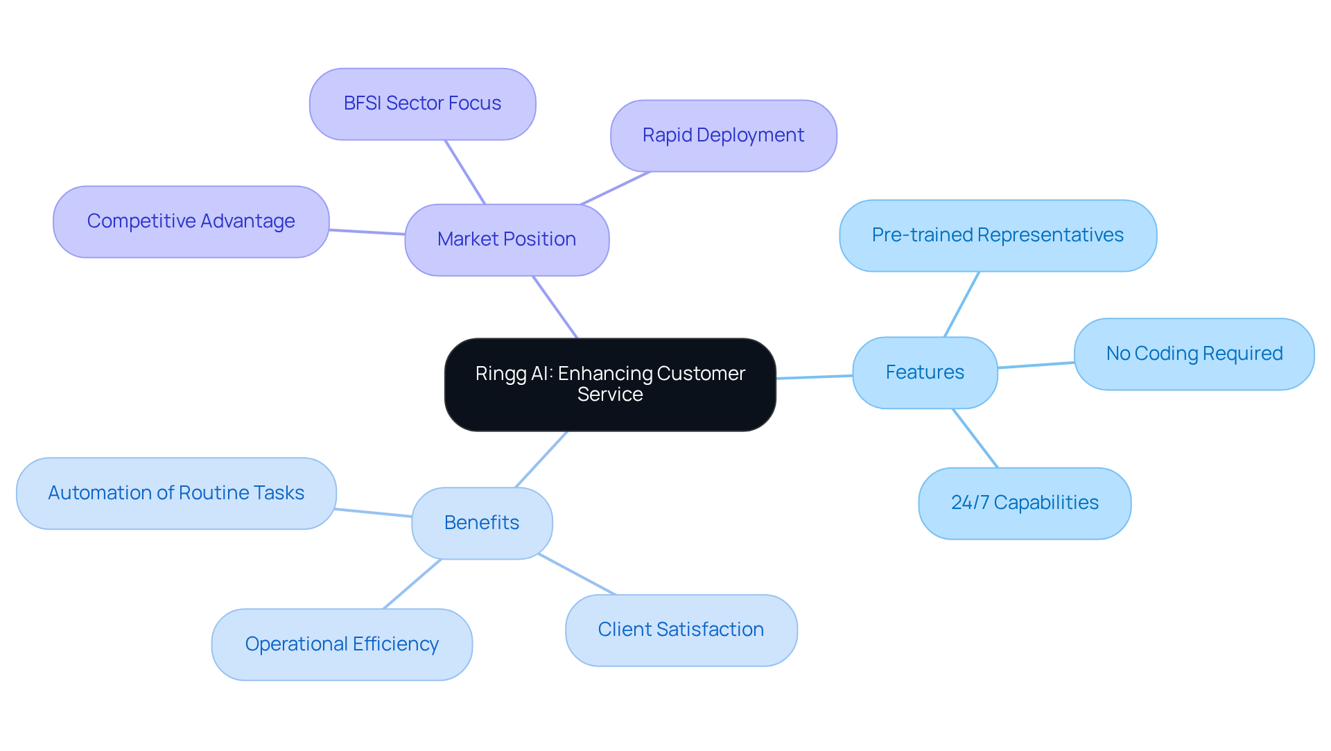 The center represents Ringg AI, and the branches show its features and benefits. Each color-coded branch helps you understand how Ringg AI improves customer service.