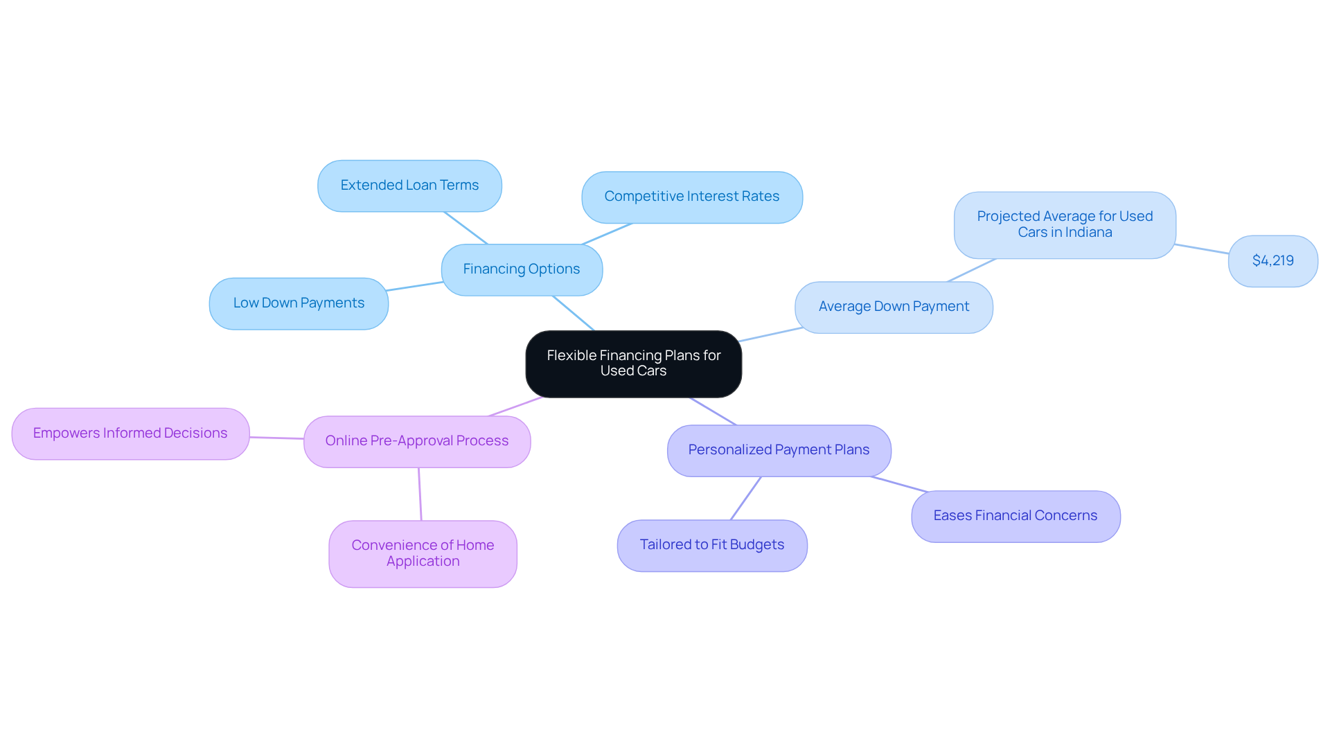 Start at the center with the main topic of financing plans, then explore each branch to see the various options and features available. Each branch represents a different aspect of financing, helping you understand how Pearson Ford supports buyers in making informed decisions.