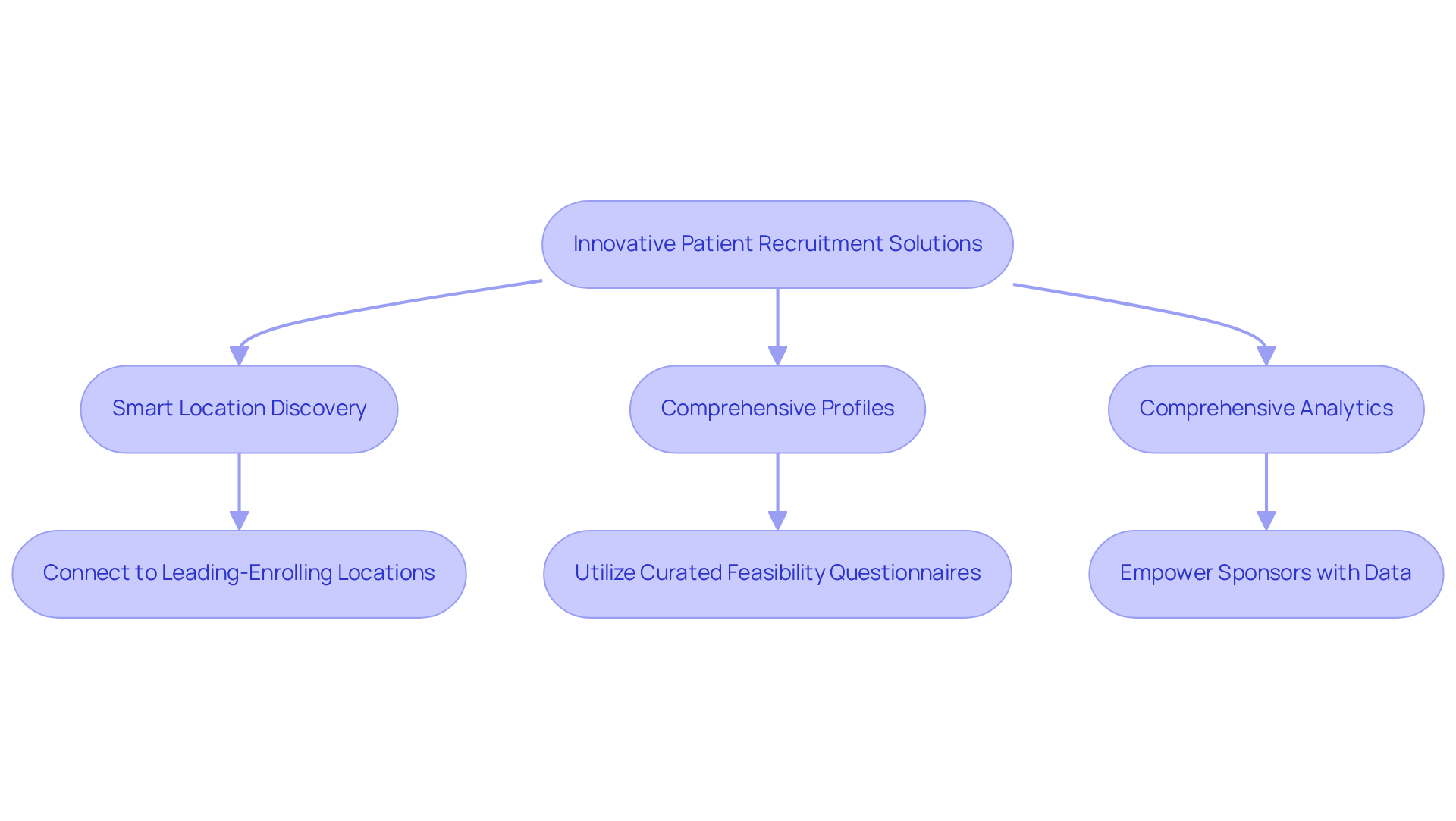 Follow the arrows to see how each innovative strategy connects and contributes to faster patient enrollment in clinical trials.