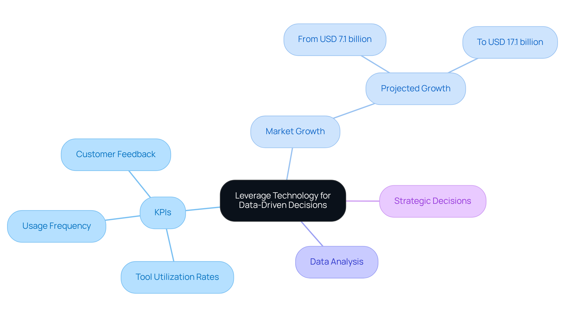 This mindmap shows how technology and data influence decision-making in equipment rental management. Start at the center with the main idea, then explore the branches to see key performance indicators, market growth projections, and how data analysis leads to strategic decisions.