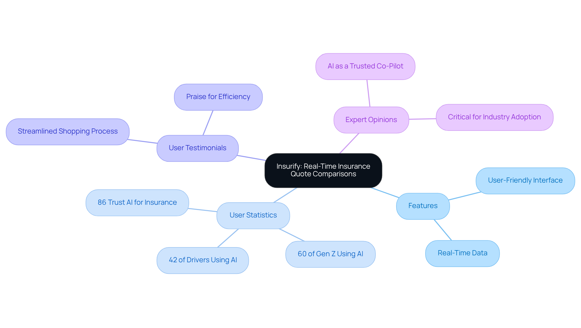 The central node represents Insurify, while the branches show different aspects of the platform. Each branch highlights important information, making it easy to see how everything connects.