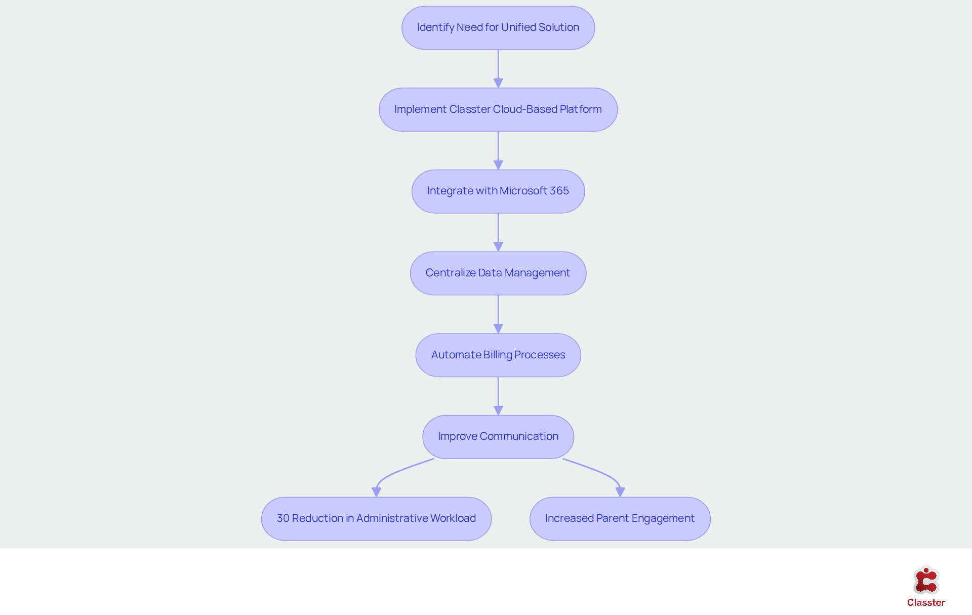 Follow the arrows to see how each step in the digital transformation leads to positive outcomes. The boxes represent actions taken, while the final outcomes show the benefits achieved.