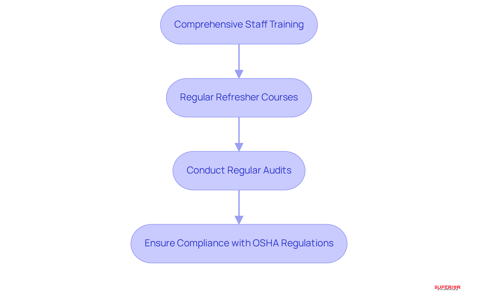 Each box represents a crucial step in the process of training staff and ensuring compliance. Follow the arrows to see how each step builds on the previous one to create a safer healthcare environment. Each box represents a crucial step in the process of training staff and ensuring compliance. Follow the arrows to see how each step builds on the previous one to create a safer healthcare environment.