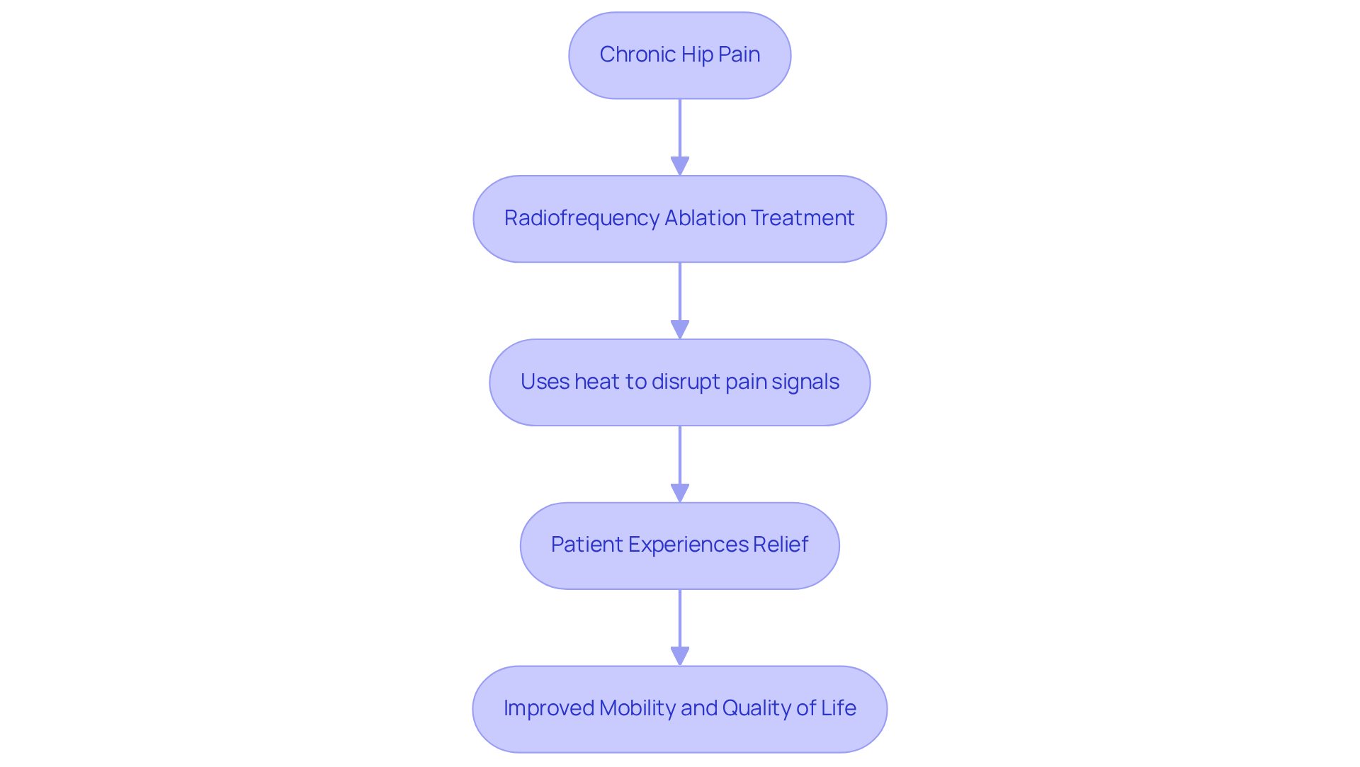 This flowchart illustrates the journey from chronic hip pain to relief through Radiofrequency Ablation. Each step shows how the treatment works and the positive outcomes for patients, guiding you through the process of reclaiming a pain-free life.