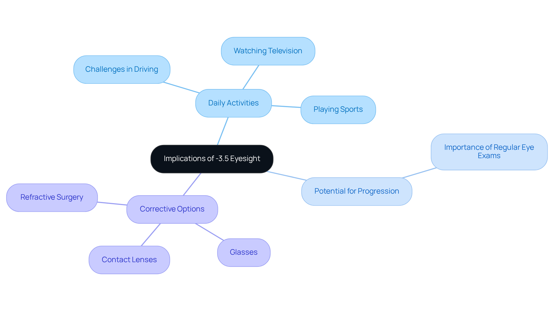 This mindmap starts with the central idea of moderate myopia and branches out to show how it affects daily life, the importance of monitoring vision, and the various corrective options available. Each branch represents a key aspect of managing -3.5 eyesight. This mindmap starts with the central idea of moderate myopia and branches out to show how it affects daily life, the importance of monitoring vision, and the various corrective options available. Each branch represents a key aspect of managing -3.5 eyesight.