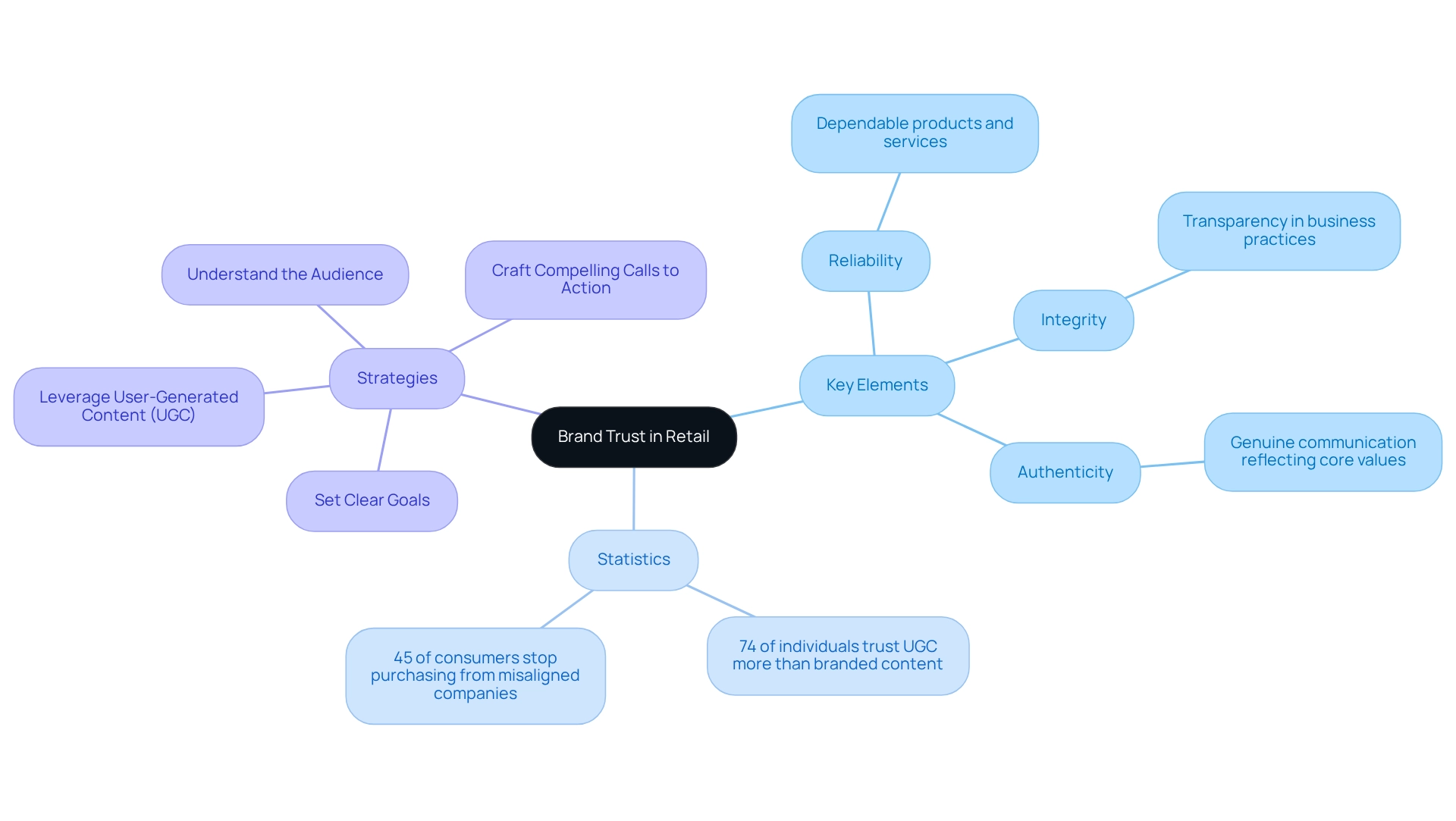 The central node represents brand trust, with branches showing key elements, statistics, and strategies related to brand trust in retail.