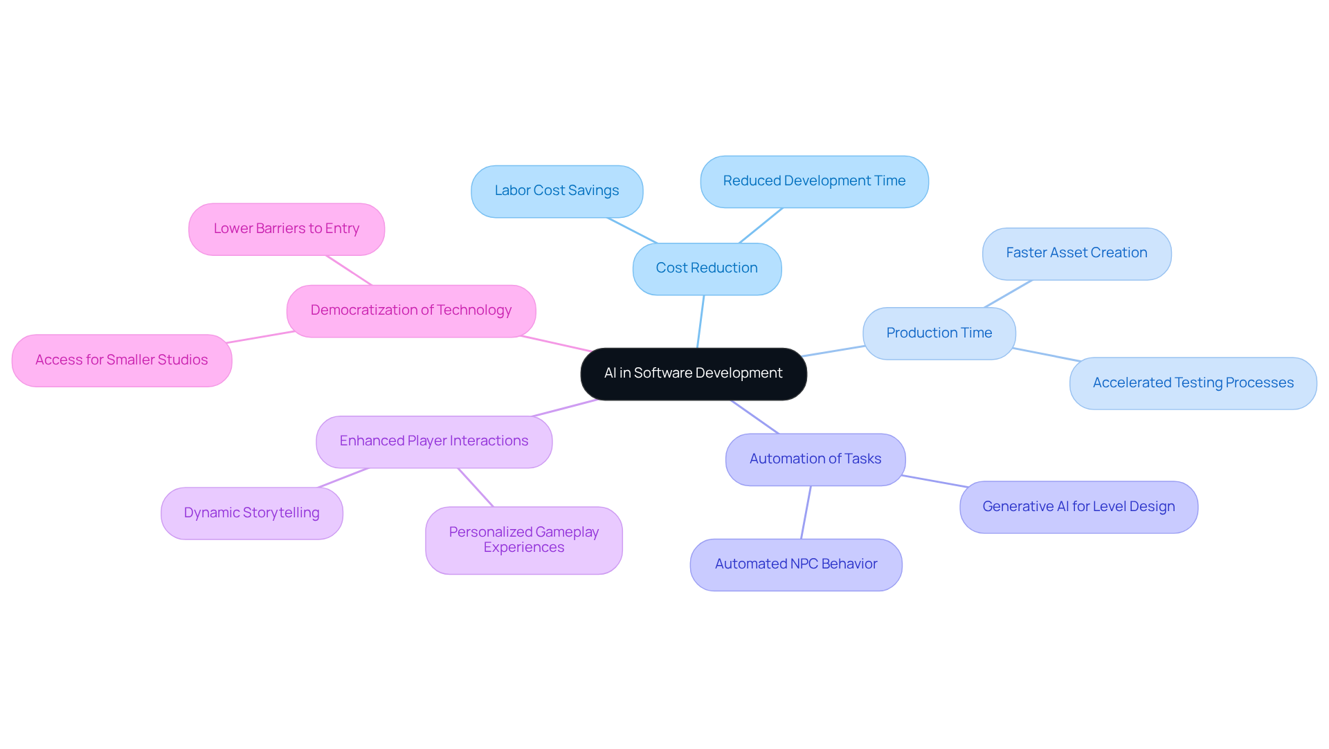 Start at the center with the main idea of AI in development, then explore the branches to see how it impacts costs, production time, and more. Each branch represents a key benefit or implication of using AI, making it easy to understand the overall transformation in the industry. Start at the center with the main idea of AI in development, then explore the branches to see how it impacts costs, production time, and more. Each branch represents a key benefit or implication of using AI, making it easy to understand the overall transformation in the industry.