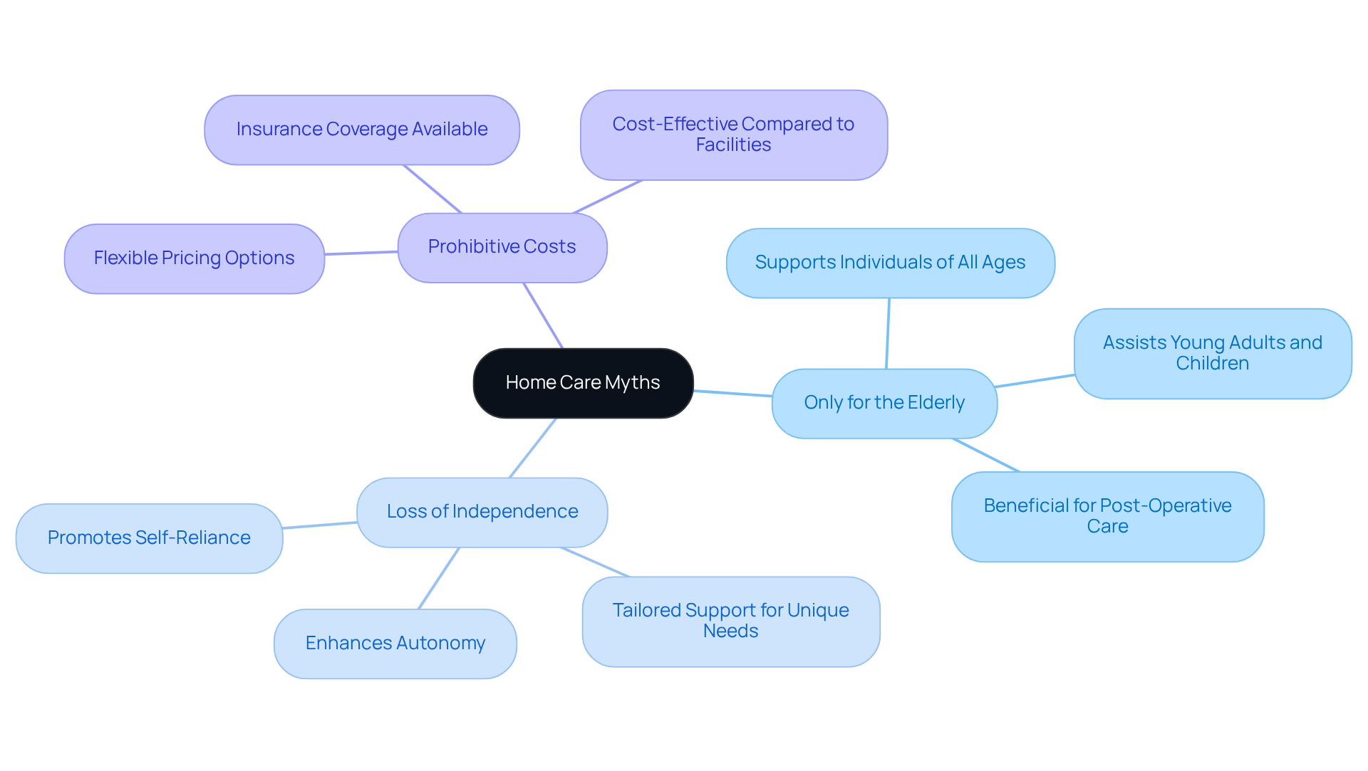 This mindmap starts with the central theme of home care and branches out into common misconceptions, showing the truth behind each myth. Each branch helps clarify how home care works and its benefits.