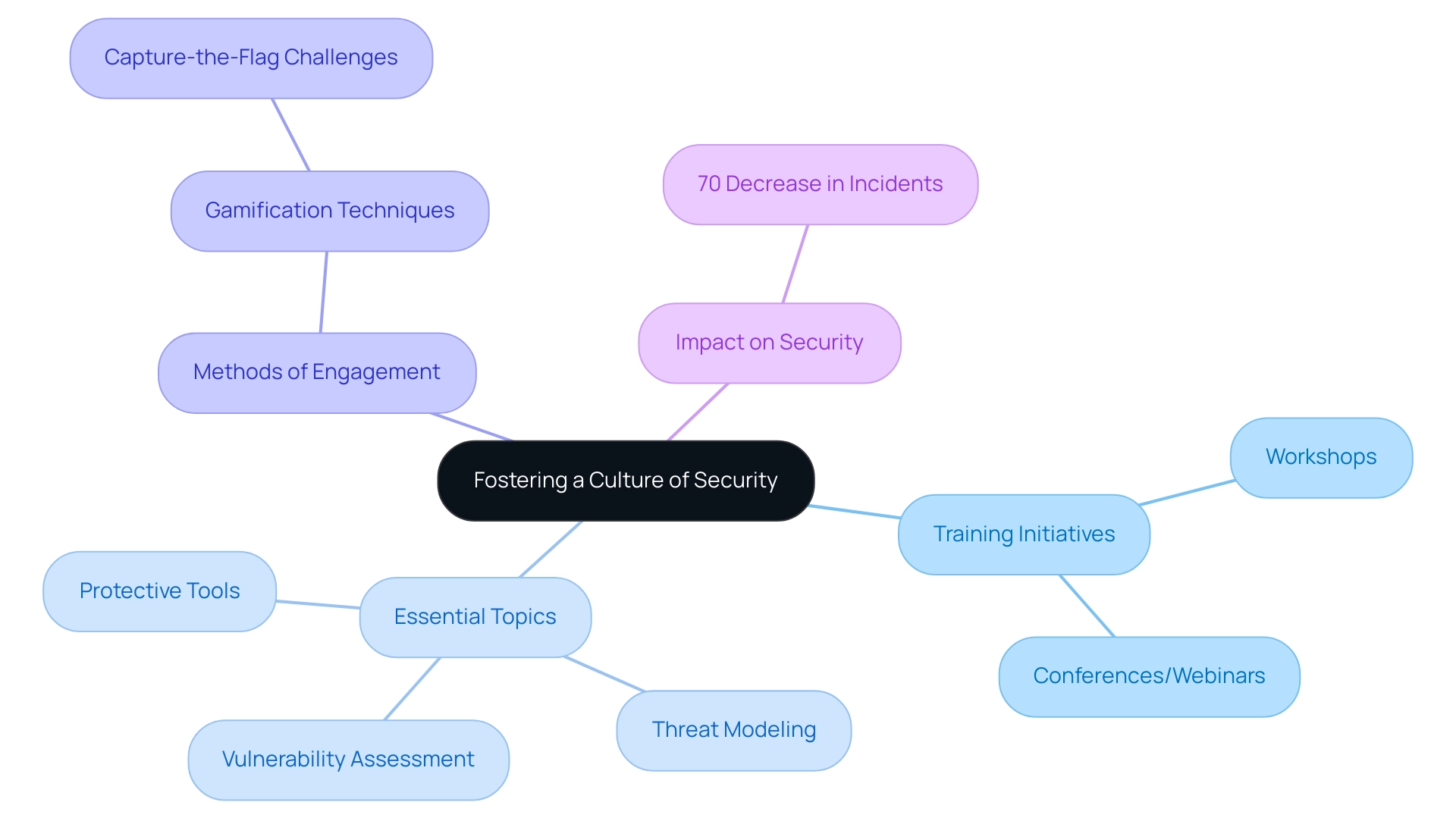 The central node represents the main theme, with branches for training initiatives, essential topics, engagement methods, and the impact of training on security.