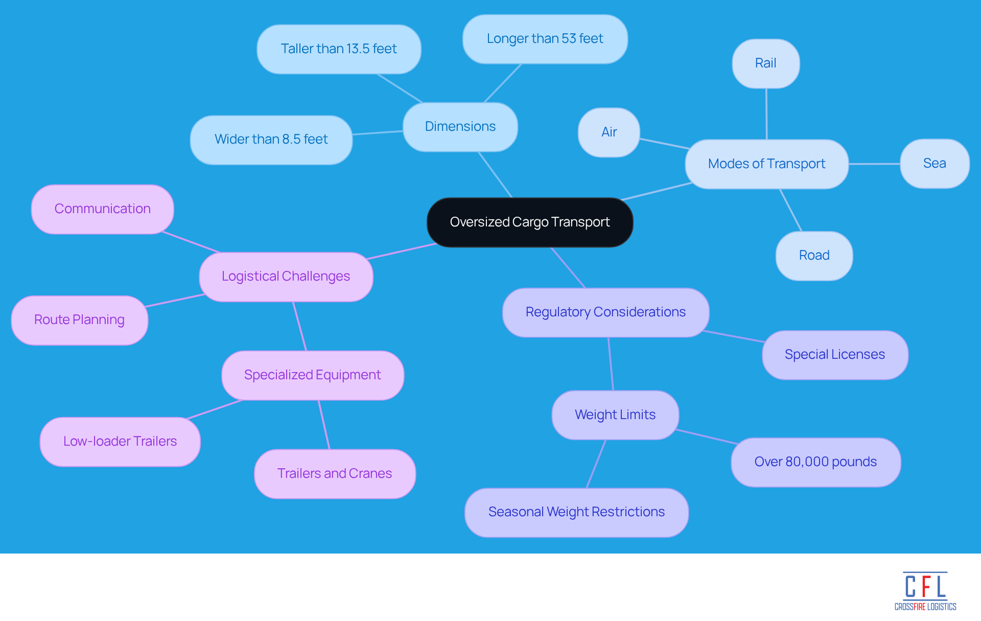 The central node represents oversized cargo transport, with branches showing its key aspects. Each branch provides details about dimensions, transport modes, regulations, and logistical challenges, helping you understand the complexities involved.