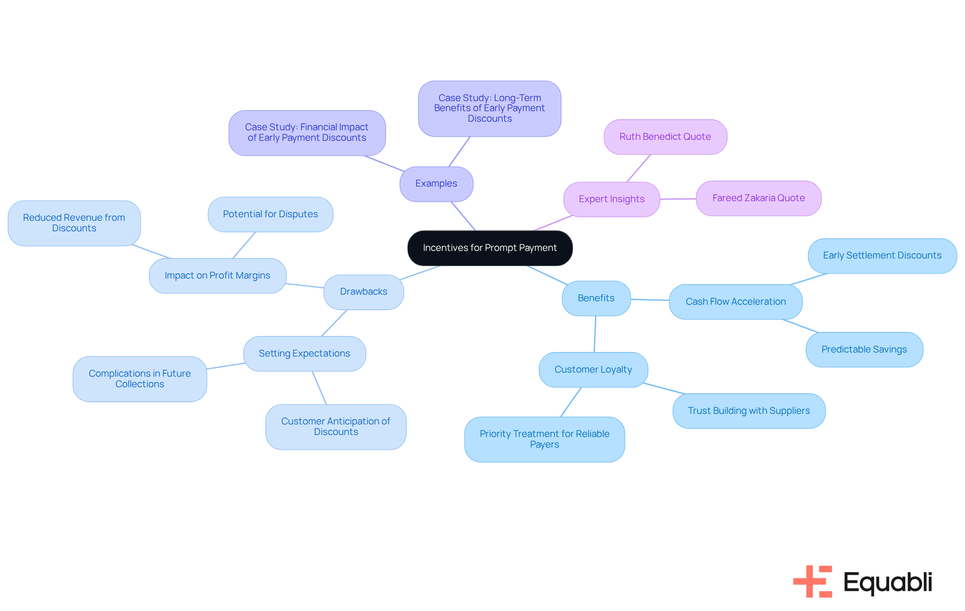The central idea is about encouraging timely payments. Each branch shows a different aspect of this strategy — benefits highlight positive outcomes, drawbacks discuss potential issues, and examples provide real-life illustrations. Expert insights add credibility to the strategy.