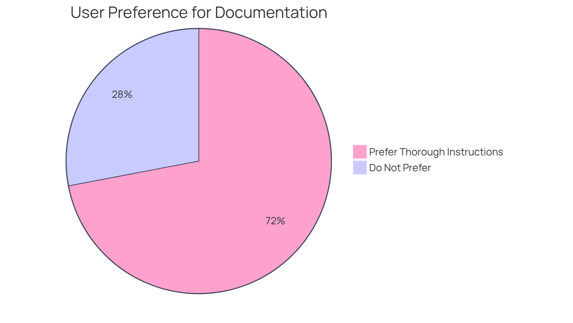 The blue segment shows the percentage of users who prefer software with thorough instructions, while the gray segment represents those who do not. A larger blue slice means more users value good documentation!