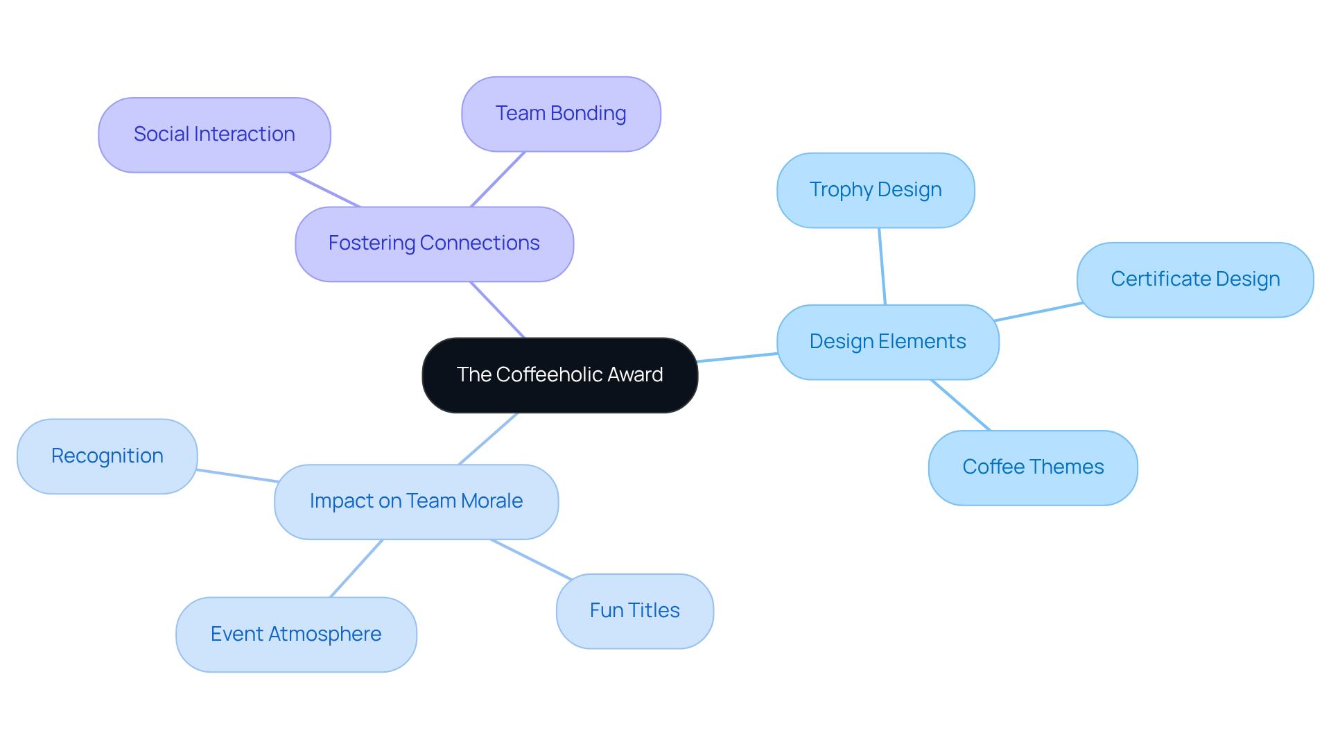 This mindmap shows how the Coffeeholic Award connects to various aspects like design and team spirit. Each branch represents a different theme related to the award, helping you see the bigger picture of its significance.