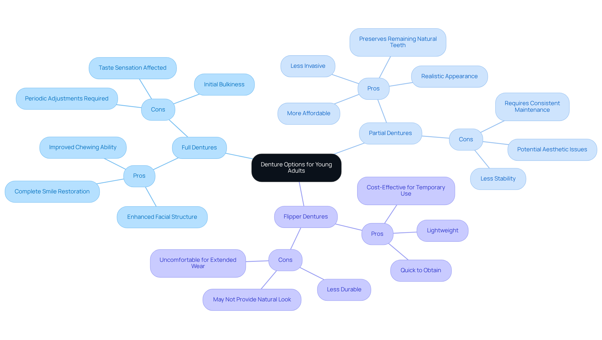 The central node represents the main topic of denture options. Each branch shows a specific type of denture, with pros and cons listed underneath. This layout helps you quickly see the benefits and drawbacks of each option.