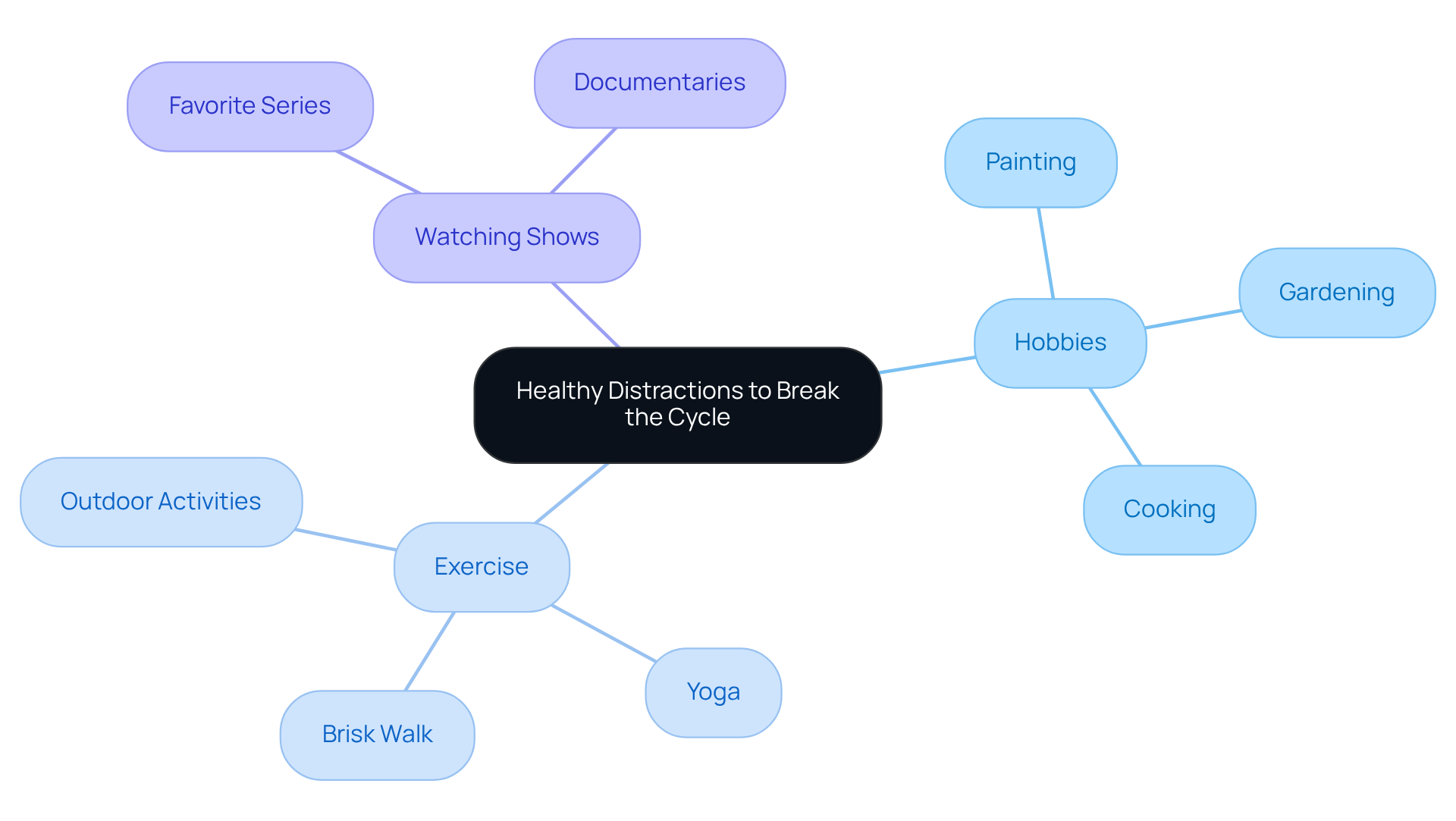 The center represents the idea of healthy distractions. Each branch shows different types of activities you can do to alleviate stress — follow the branches to see how each activity can help you feel better.