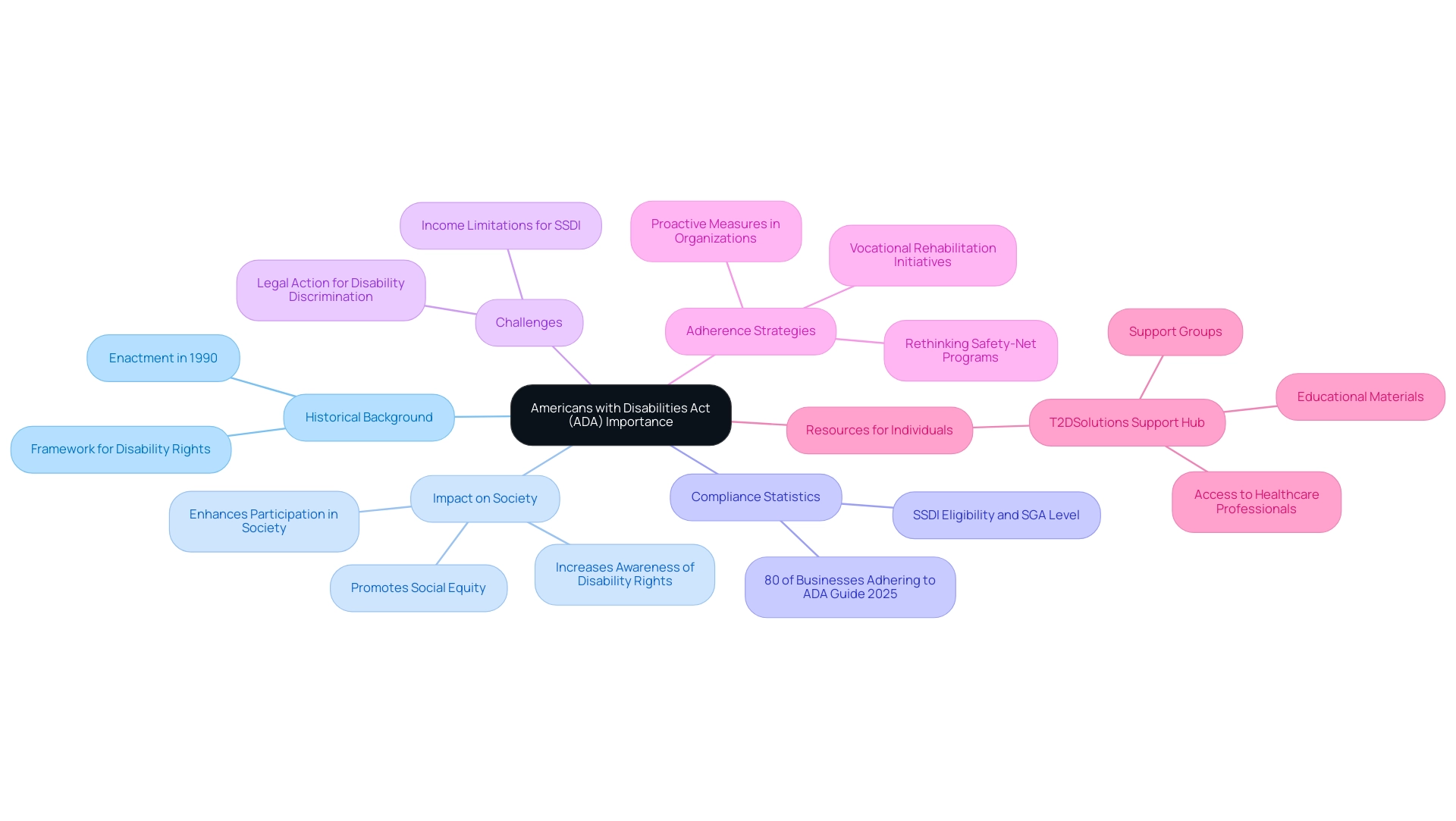 Each branch represents a key theme related to the ADA, with different colors indicating the various aspects such as history, impact, challenges, and strategies for compliance.