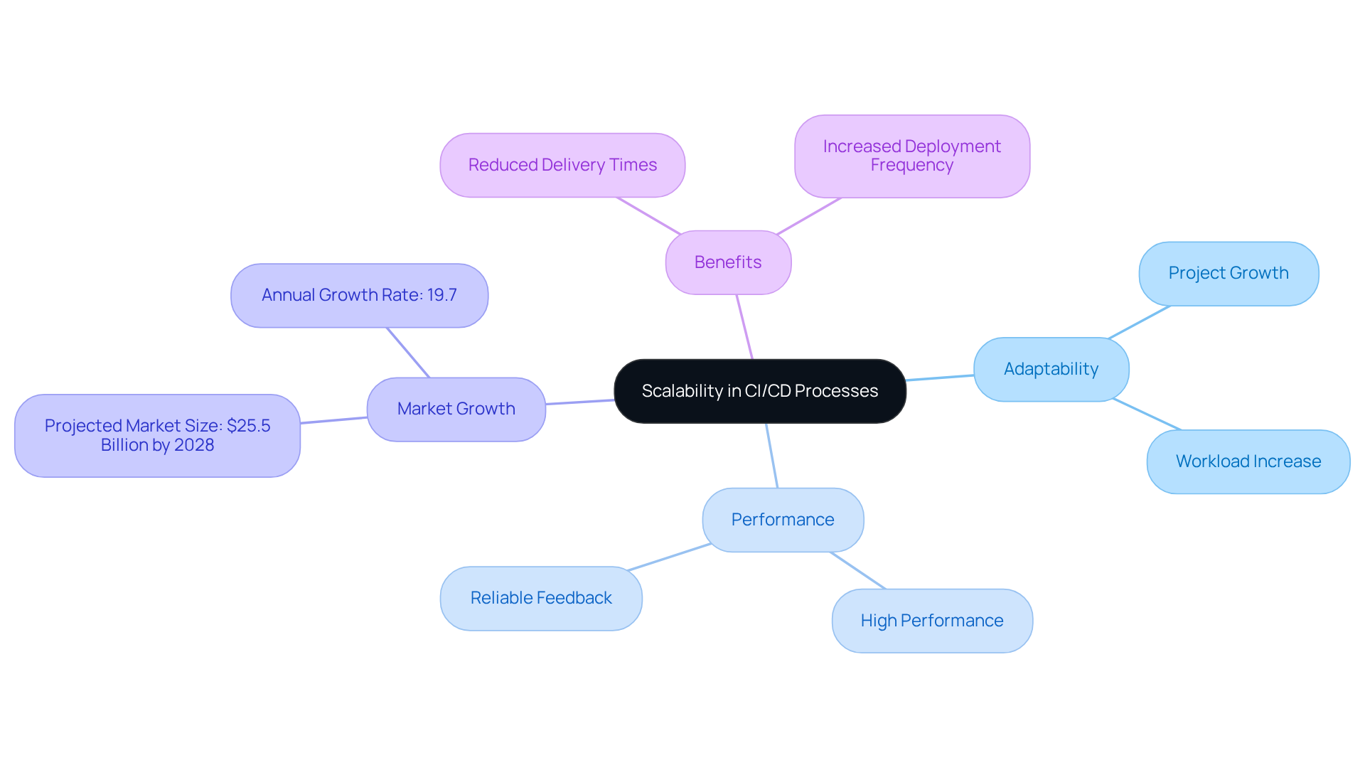 Start at the center with the main idea of scalability, then explore how it connects to adaptability, performance, market growth, and tangible benefits. Each branch represents a key aspect of how scalability impacts CI/CD processes.