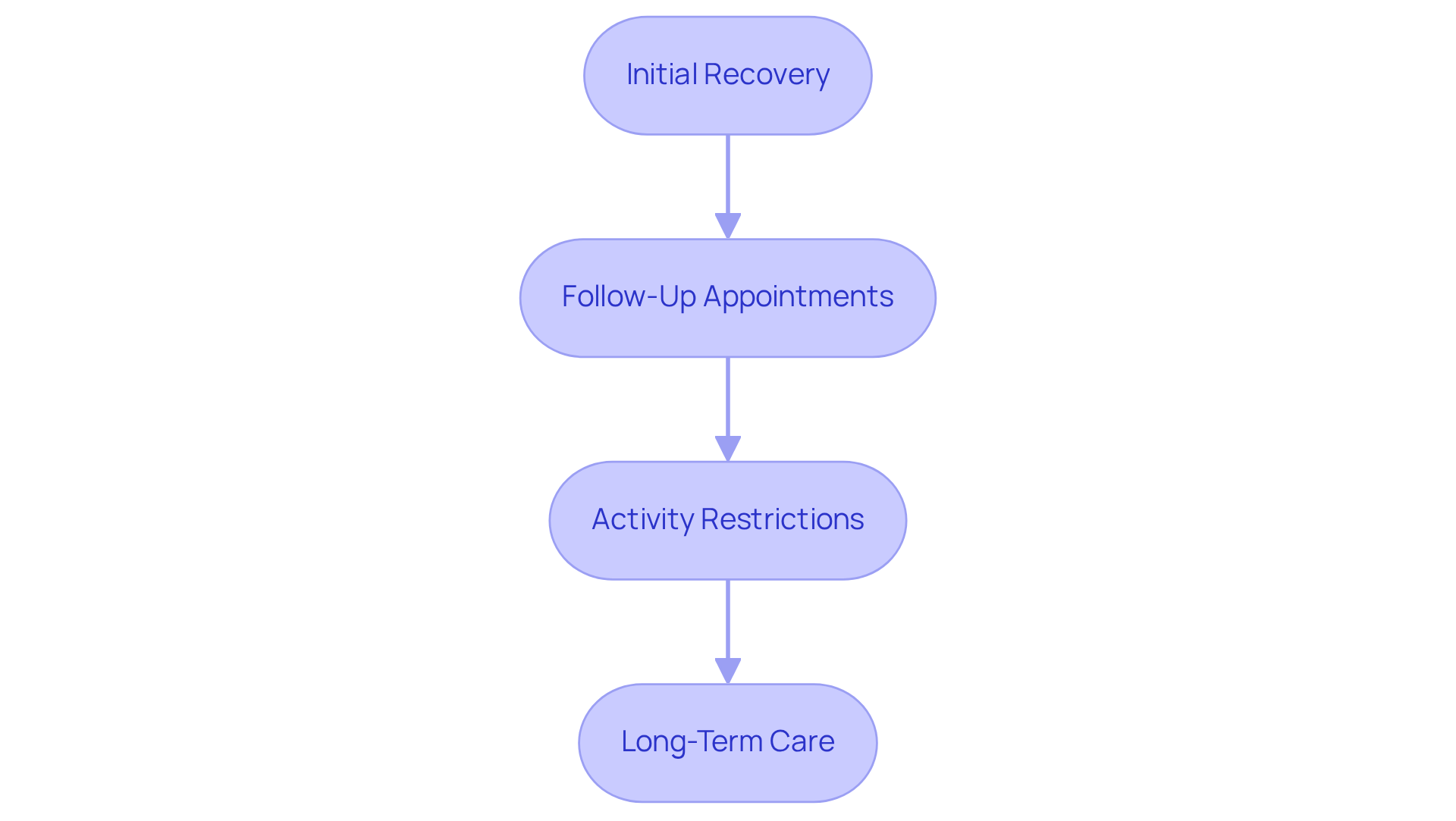 Each box represents a stage in your recovery journey. Follow the arrows to understand what to expect and what actions to take at each step.