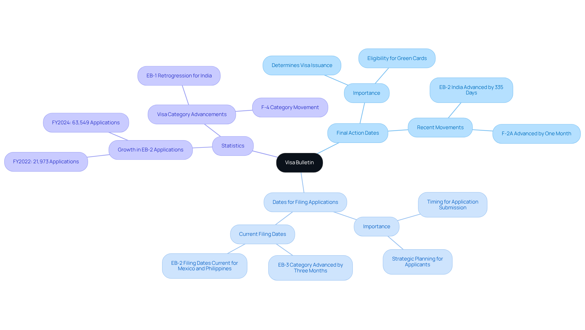 The central node represents the Visa Bulletin, while the branches show its key components and their significance. Each color-coded branch helps you see how different aspects of the Bulletin connect to the immigration process.