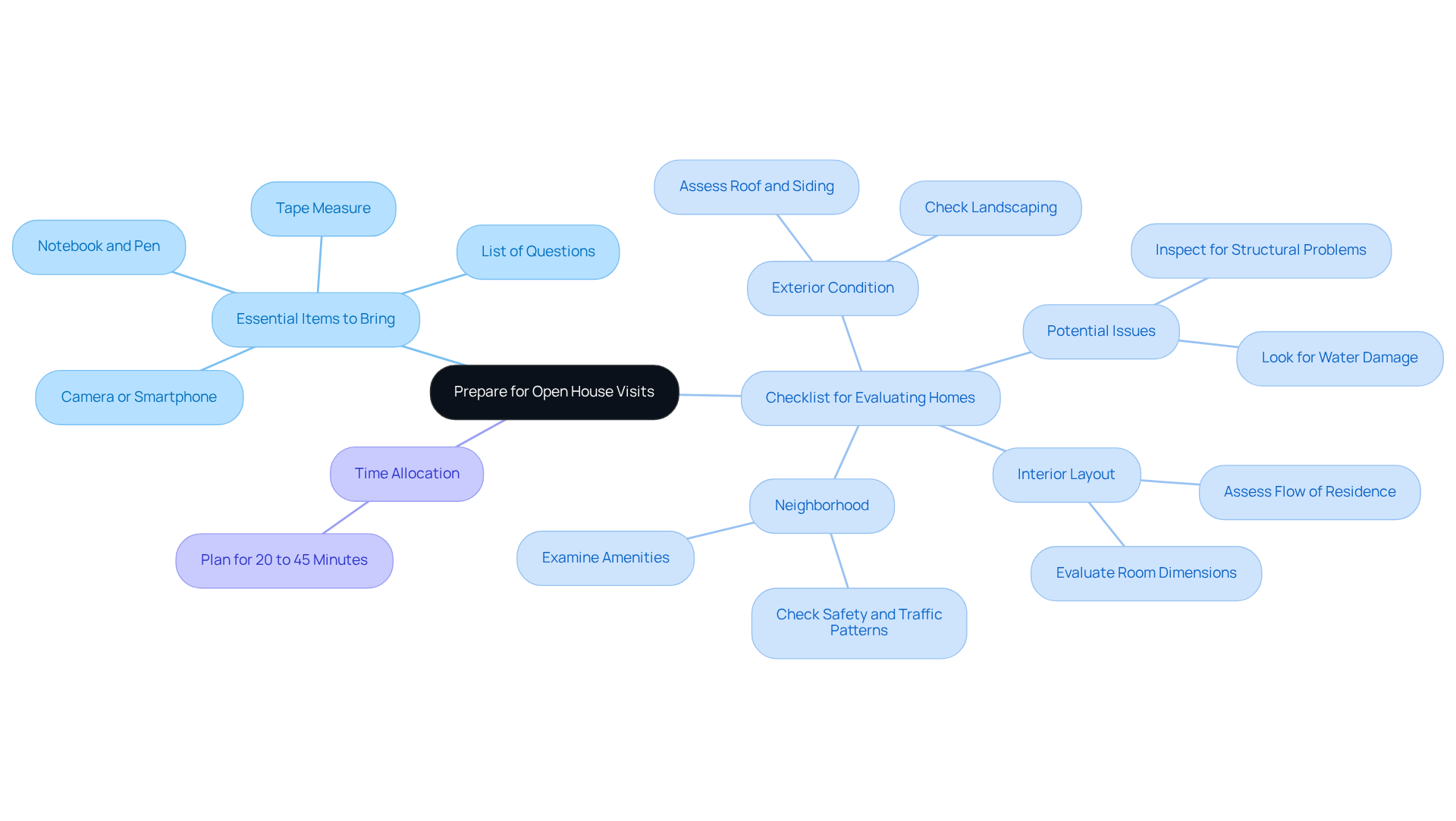 The central node represents the main topic, while the branches show different categories of preparation. Each sub-branch provides specific items or considerations to keep in mind, helping you stay organized and focused during your visits.
