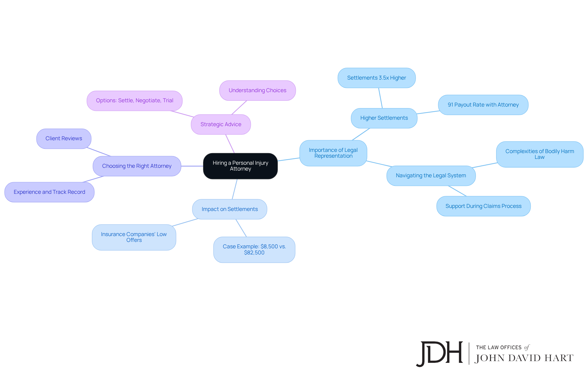 This mindmap illustrates why hiring a personal injury attorney is crucial. Each branch represents a key point: the importance of having legal support, how it can affect your settlement, tips for choosing the right attorney, and the strategic advice they provide. Follow the branches to see how these ideas connect to the central theme.