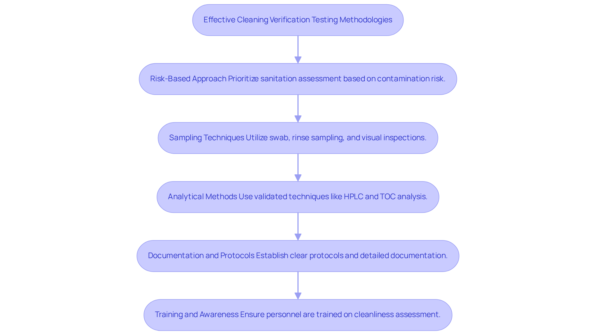 This flowchart outlines the steps for implementing effective cleaning verification testing. Each box represents a key methodology, and the arrows show how they connect and build upon each other to ensure thorough sanitation practices. This flowchart outlines the steps for implementing effective cleaning verification testing. Each box represents a key methodology, and the arrows show how they connect and build upon each other to ensure thorough sanitation practices.