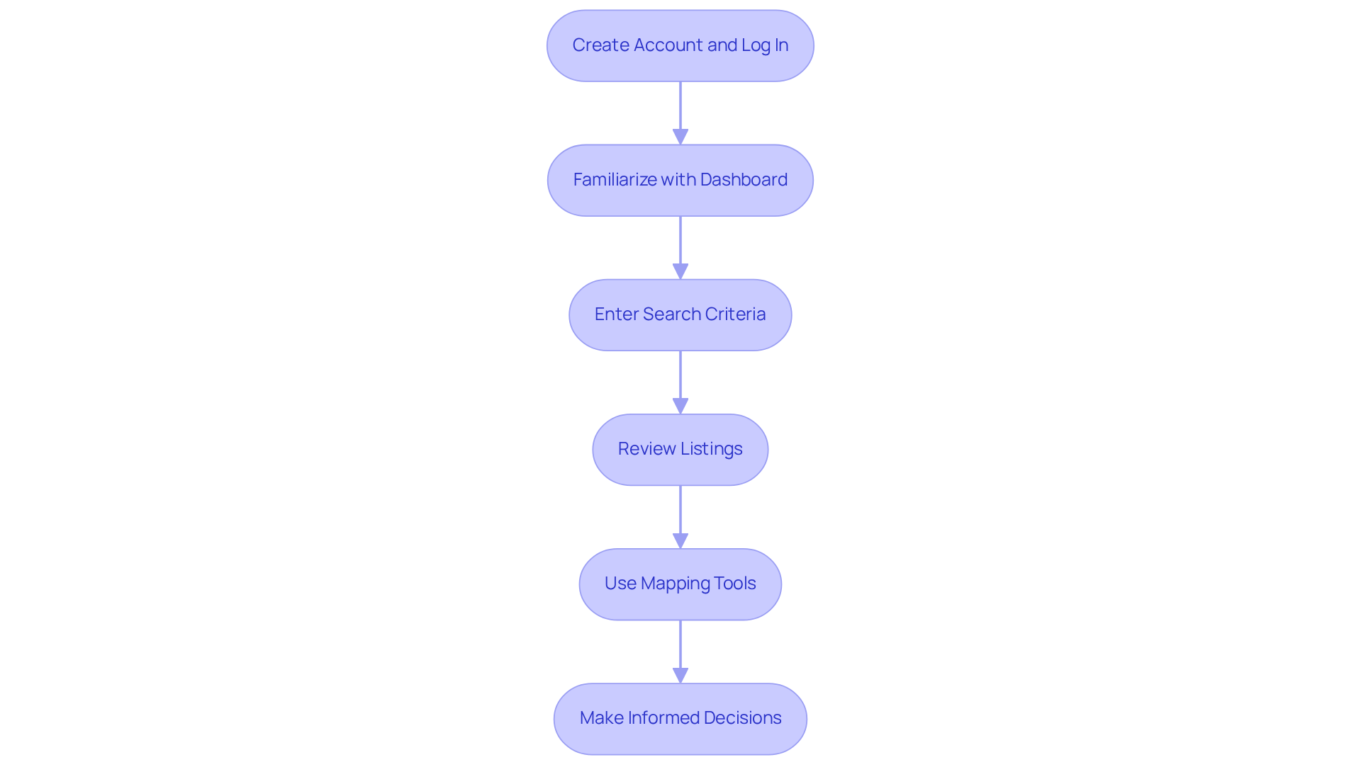 Each box represents a step in the process of using the platform. Follow the arrows to see the order of actions you should take to effectively find vending locations.