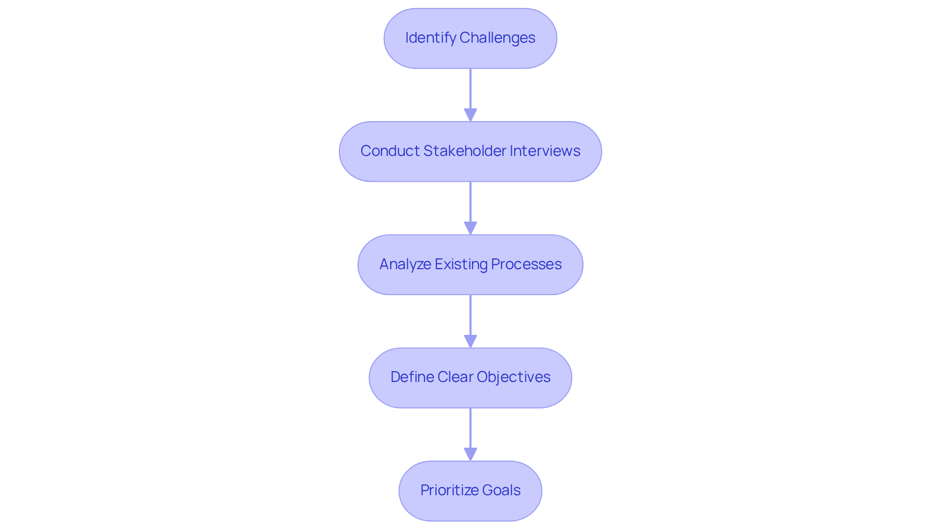 Each box represents a step in the process of developing an AI project. Follow the arrows to see how to move from identifying challenges to prioritizing your goals.
