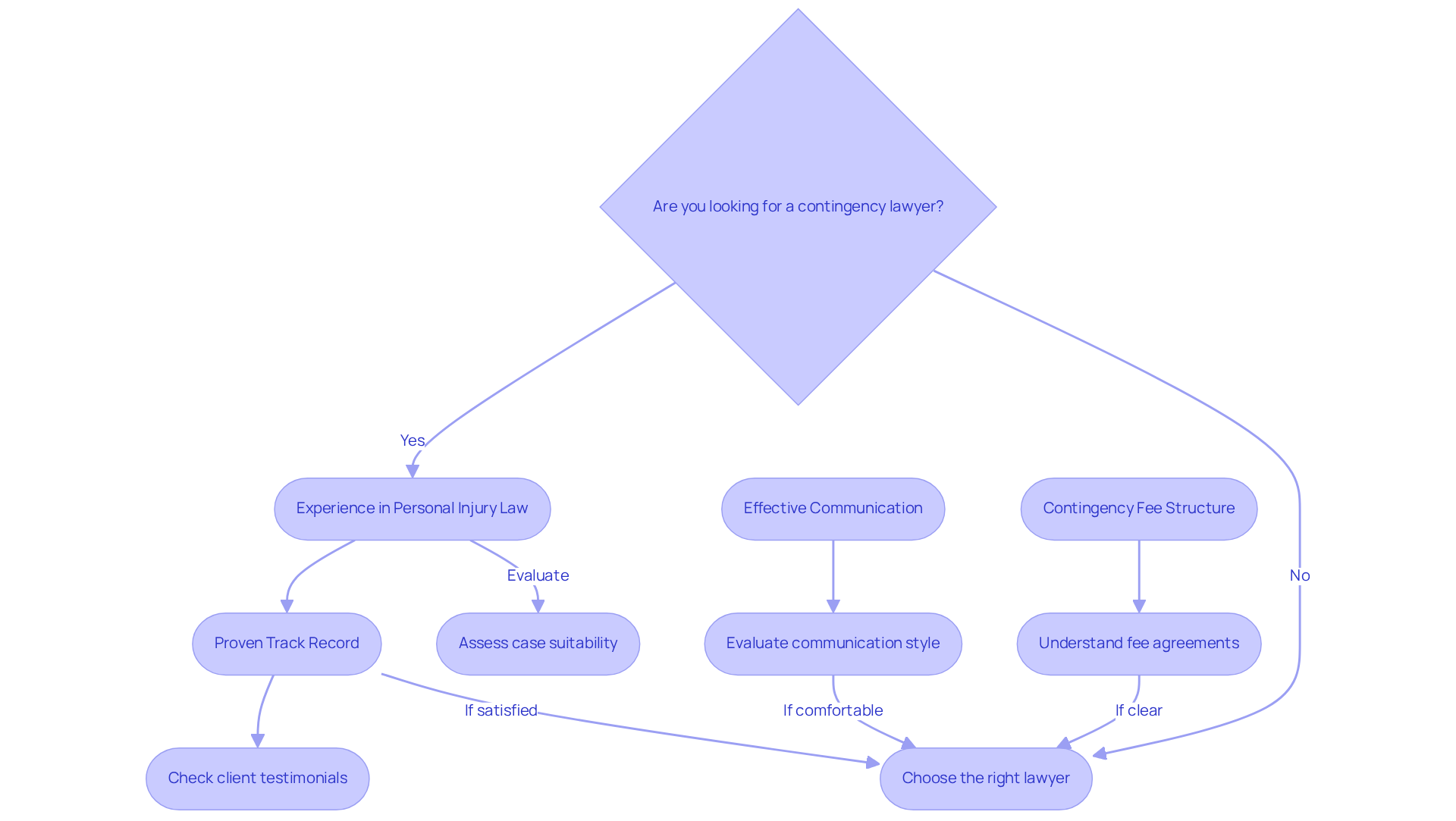 This flowchart helps you navigate the important factors to consider when selecting a contingency lawyer. Follow the arrows to see what to look for at each step, ensuring you find the right fit for your legal needs. This flowchart helps you navigate the important factors to consider when selecting a contingency lawyer. Follow the arrows to see what to look for at each step, ensuring you find the right fit for your legal needs.