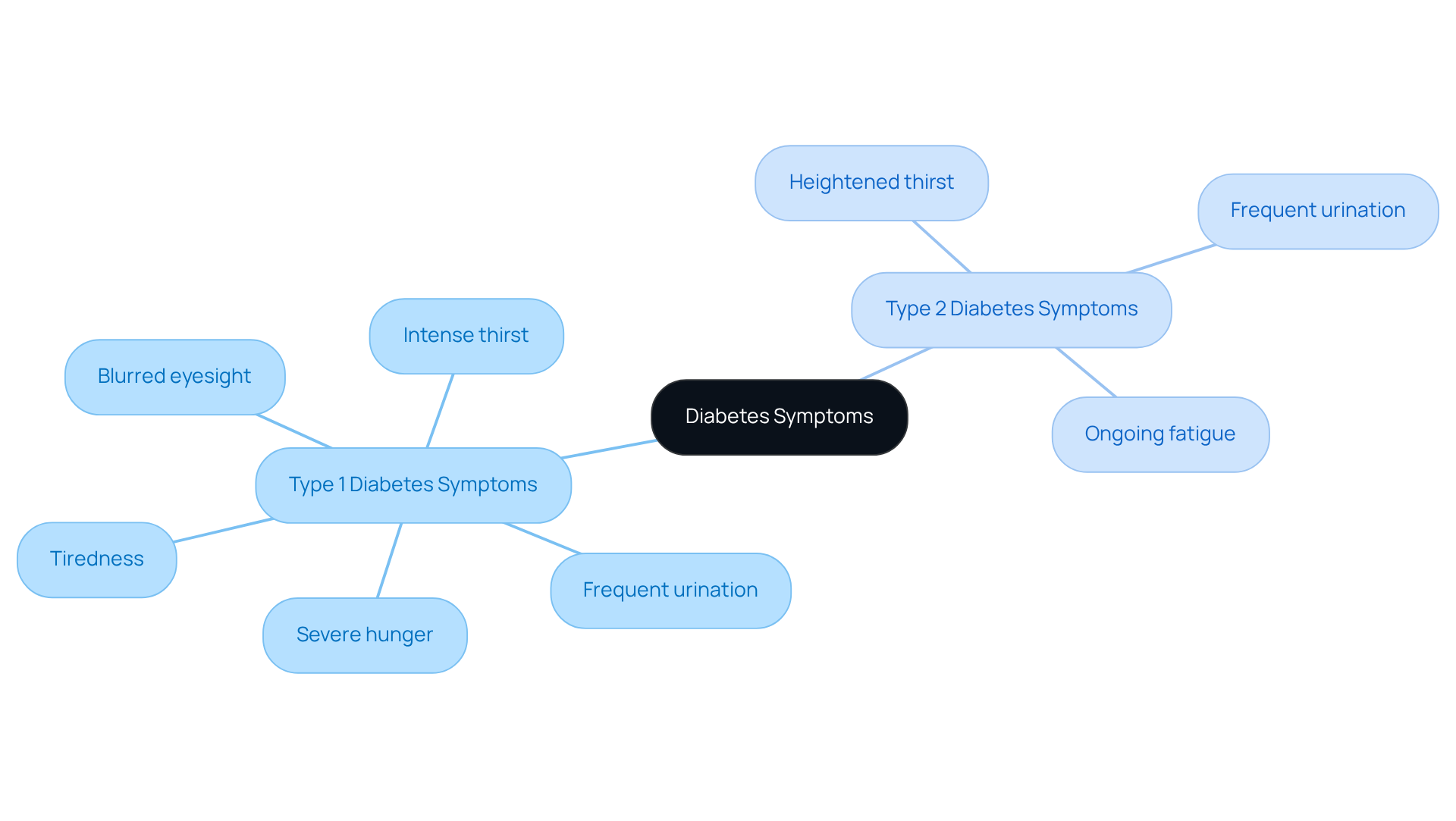 The central node represents the overall topic of diabetes symptoms, with branches showing the specific symptoms for each type. The colors help differentiate between Type 1 and Type 2 diabetes, making it easy to compare. The central node represents the overall topic of diabetes symptoms, with branches showing the specific symptoms for each type. The colors help differentiate between Type 1 and Type 2 diabetes, making it easy to compare.