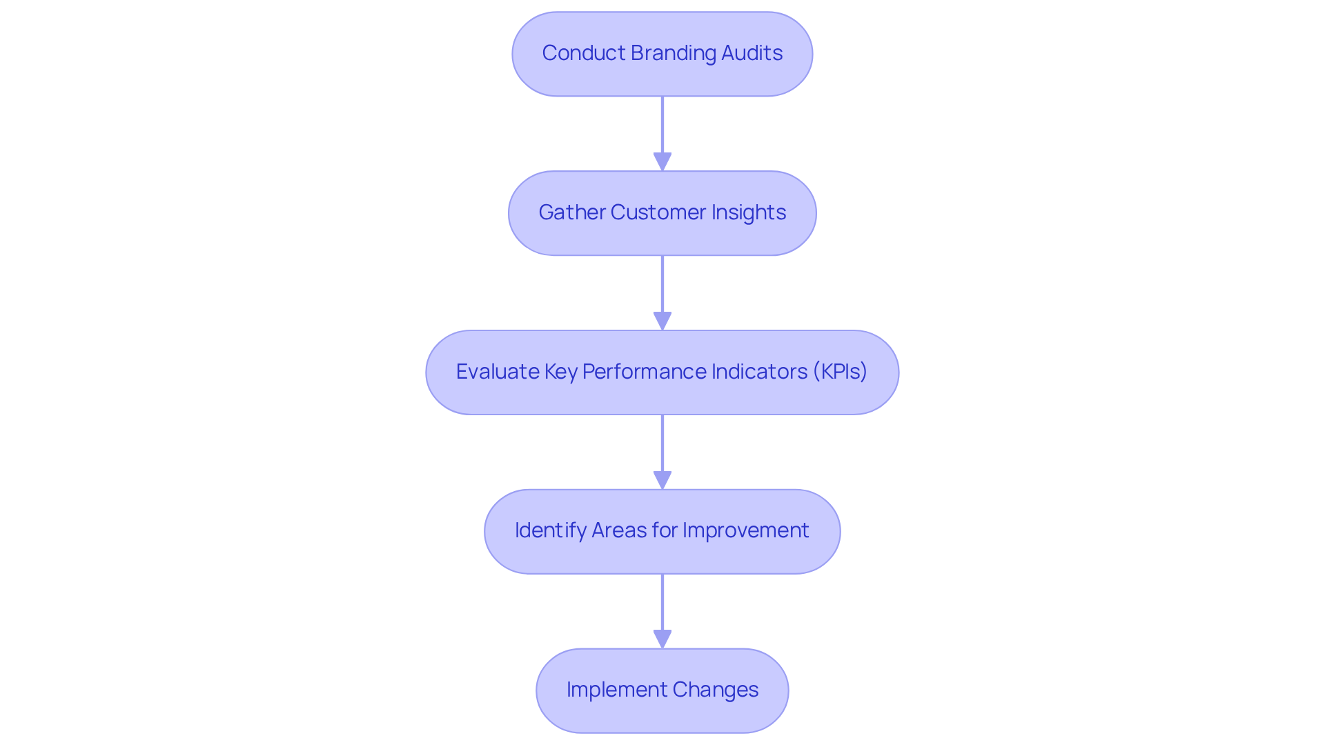 Each box represents a step in the process. Follow the arrows to see how one action leads to the next, guiding you through the branding refinement journey.