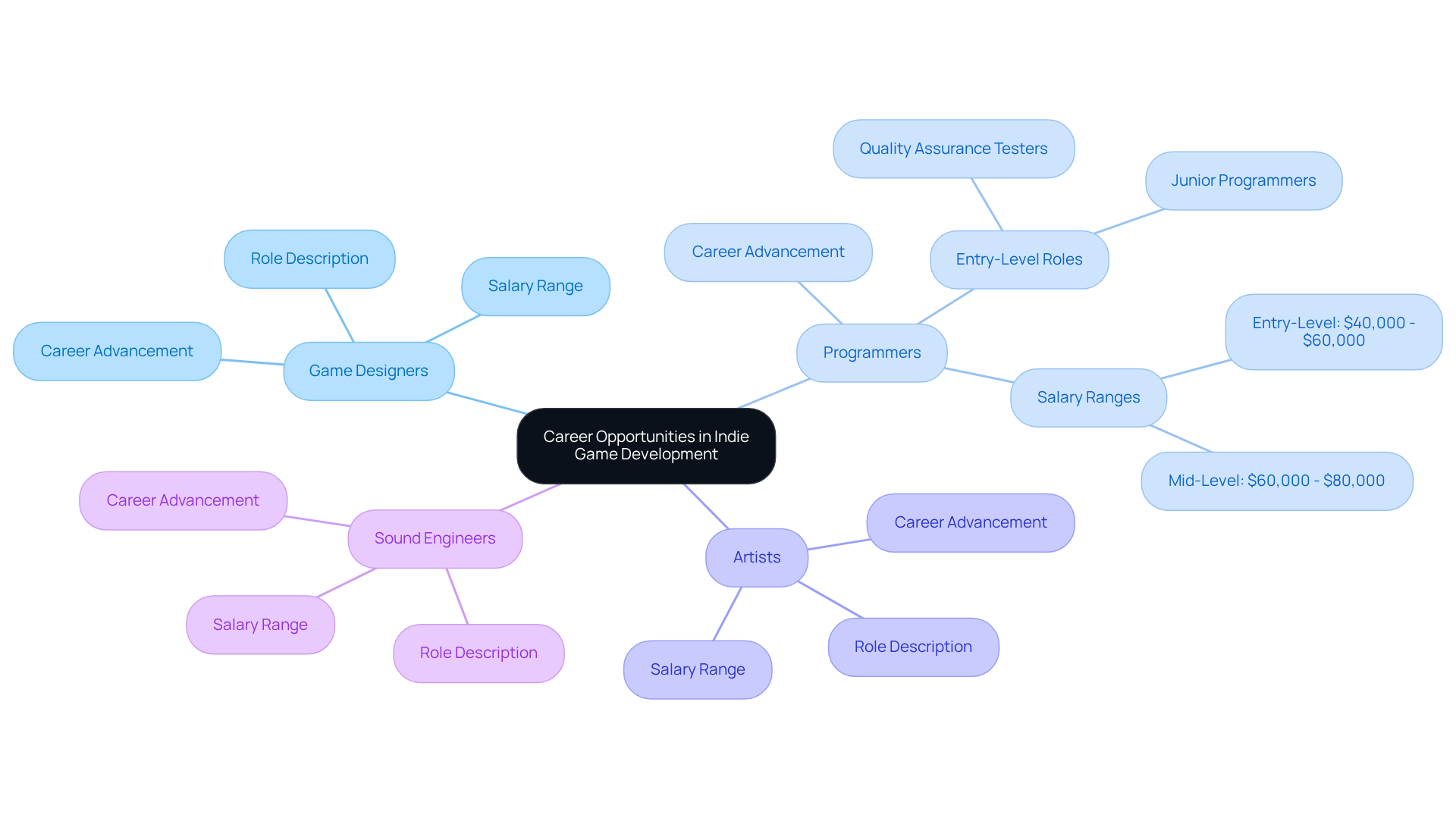 Start at the center with the main topic. Each branch represents a specific role and its details, such as salary and advancement, helping you see how each position contributes to the indie game development landscape. Start at the center with the main topic. Each branch represents a specific role and its details, such as salary and advancement, helping you see how each position contributes to the indie game development landscape.