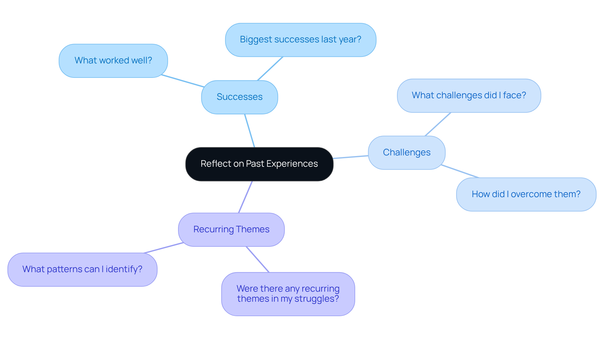 Start at the center with the main theme of reflection, then explore each branch to uncover insights about your past that can inform your future goals.