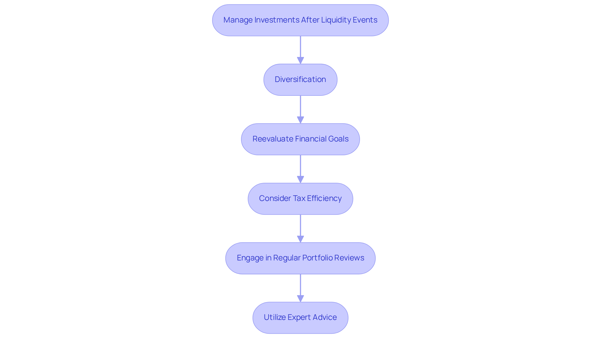 This flowchart outlines the steps families can take after a significant financial change. Each box represents a key consideration, and the arrows show the order in which to think about them. Start with diversification to spread risk, then reevaluate your financial goals, consider tax efficiency, regularly review your portfolio, and finally, seek expert advice to navigate your financial landscape. This flowchart outlines the steps families can take after a significant financial change. Each box represents a key consideration, and the arrows show the order in which to think about them. Start with diversification to spread risk, then reevaluate your financial goals, consider tax efficiency, regularly review your portfolio, and finally, seek expert advice to navigate your financial landscape.