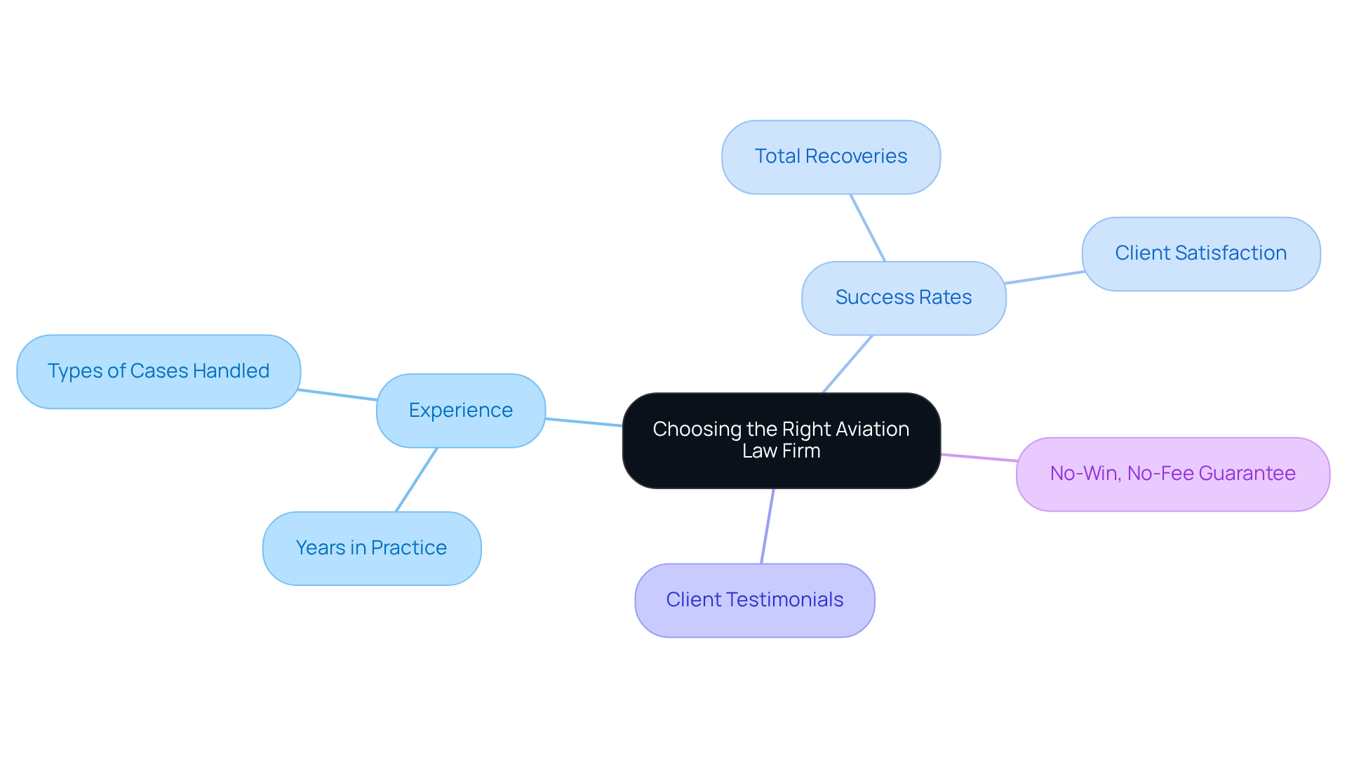 This mindmap helps you see the important factors to consider when choosing an aviation law firm. Each branch represents a key area to evaluate, like their experience and success rates, guiding you toward making an informed decision.