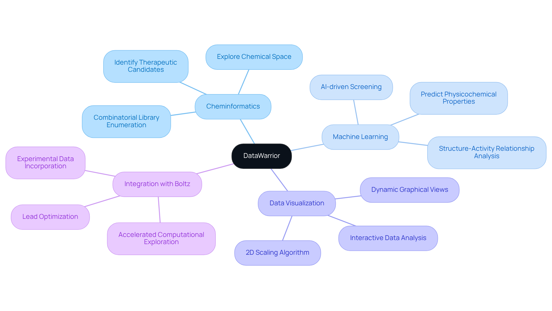 Start at the center with DataWarrior, then explore the branches to see its main features and how it connects with Boltz for enhanced drug discovery. Start at the center with DataWarrior, then explore the branches to see its main features and how it connects with Boltz for enhanced drug discovery.
