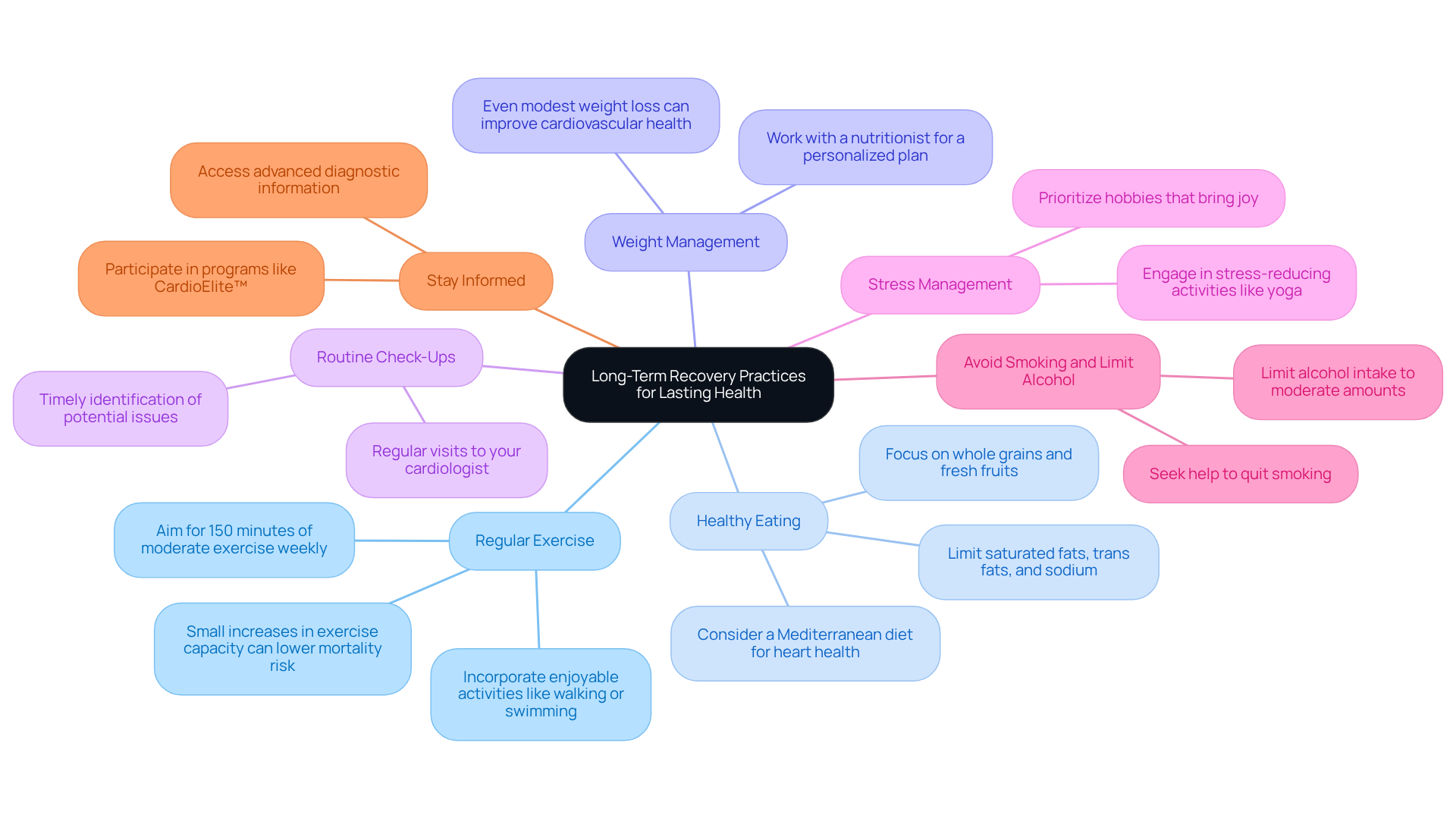 This mindmap starts with the main idea of recovery practices at the center. Each branch represents a different practice that can help improve your heart health. Follow the branches to see specific tips and actions you can take for each practice.