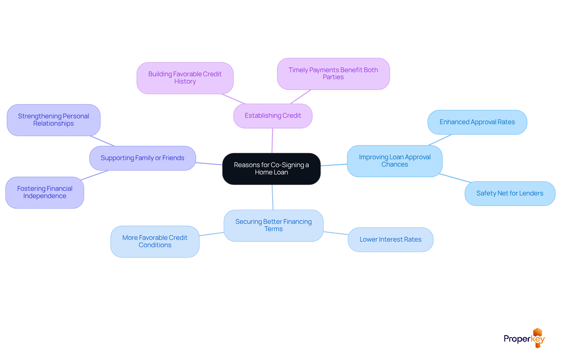The central node represents the main topic of co-signing a home loan. Each branch shows a specific reason why co-signing can be beneficial, with further details available in the sub-branches. This layout helps you see how each reason connects back to the main idea. The central node represents the main topic of co-signing a home loan. Each branch shows a specific reason why co-signing can be beneficial, with further details available in the sub-branches. This layout helps you see how each reason connects back to the main idea.