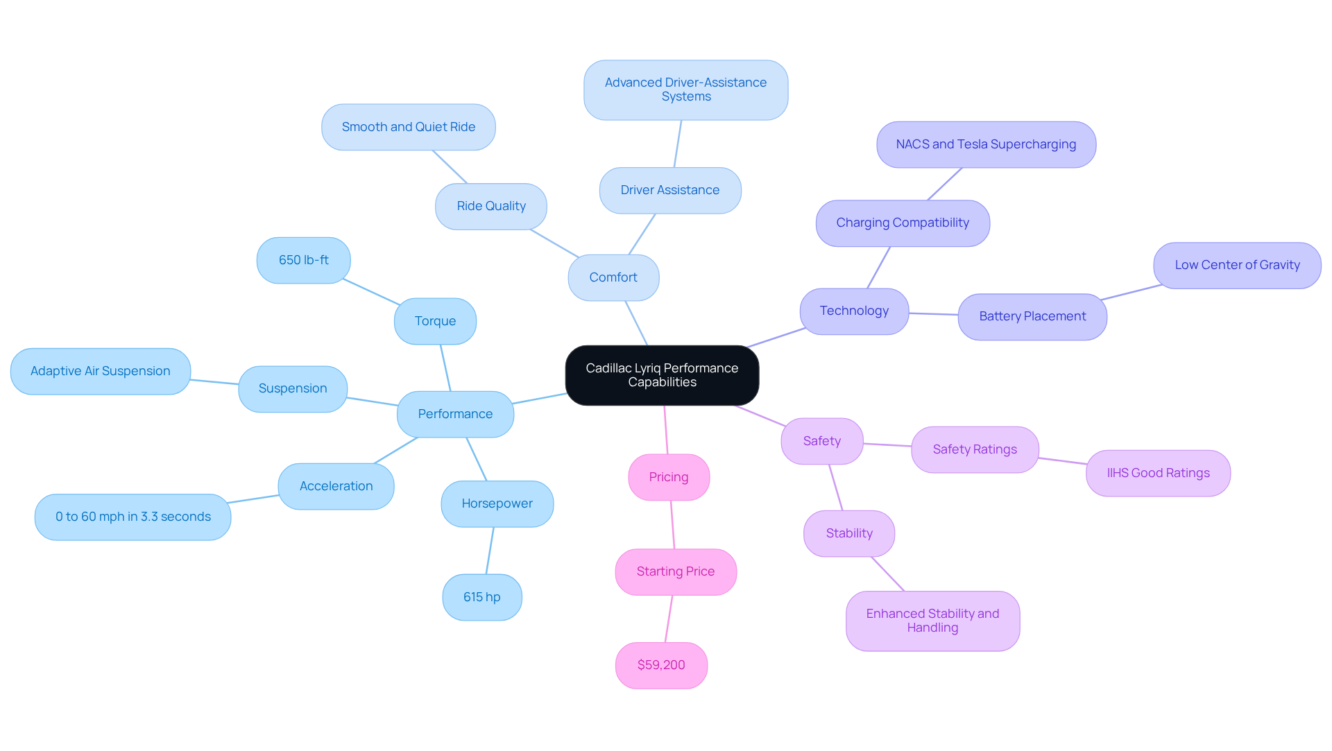 This mindmap illustrates the key features and performance aspects of the Cadillac Lyriq. Each branch represents a different category, helping you understand how the vehicle excels in various areas. The central node is the Lyriq itself, and the branches show its strengths in performance, comfort, technology, safety, and pricing. This mindmap illustrates the key features and performance aspects of the Cadillac Lyriq. Each branch represents a different category, helping you understand how the vehicle excels in various areas. The central node is the Lyriq itself, and the branches show its strengths in performance, comfort, technology, safety, and pricing.
