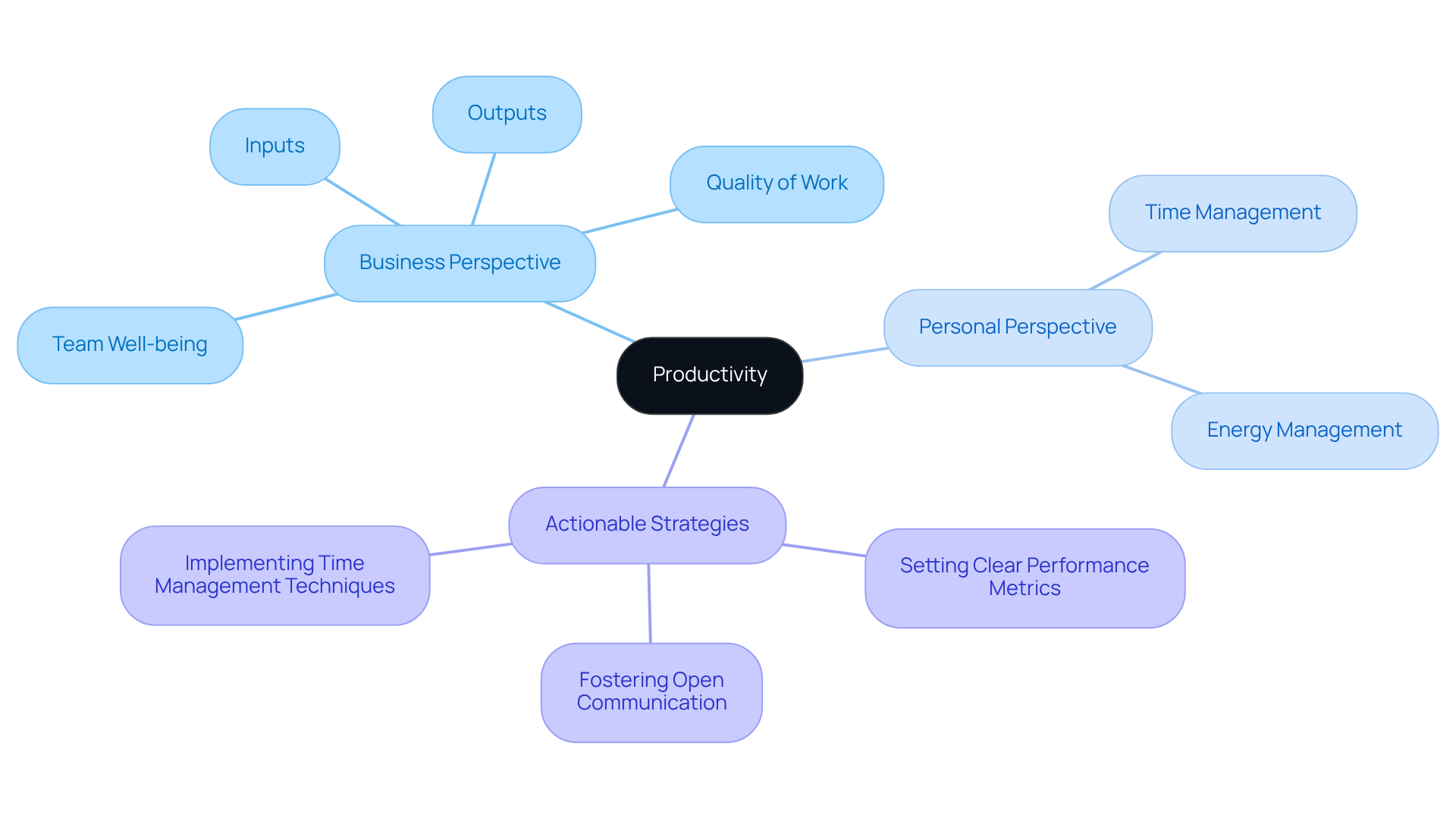 This mindmap starts with the central idea of productivity and branches out into different perspectives and strategies. Each branch represents a key aspect of productivity, helping you see how they connect and contribute to overall effectiveness.