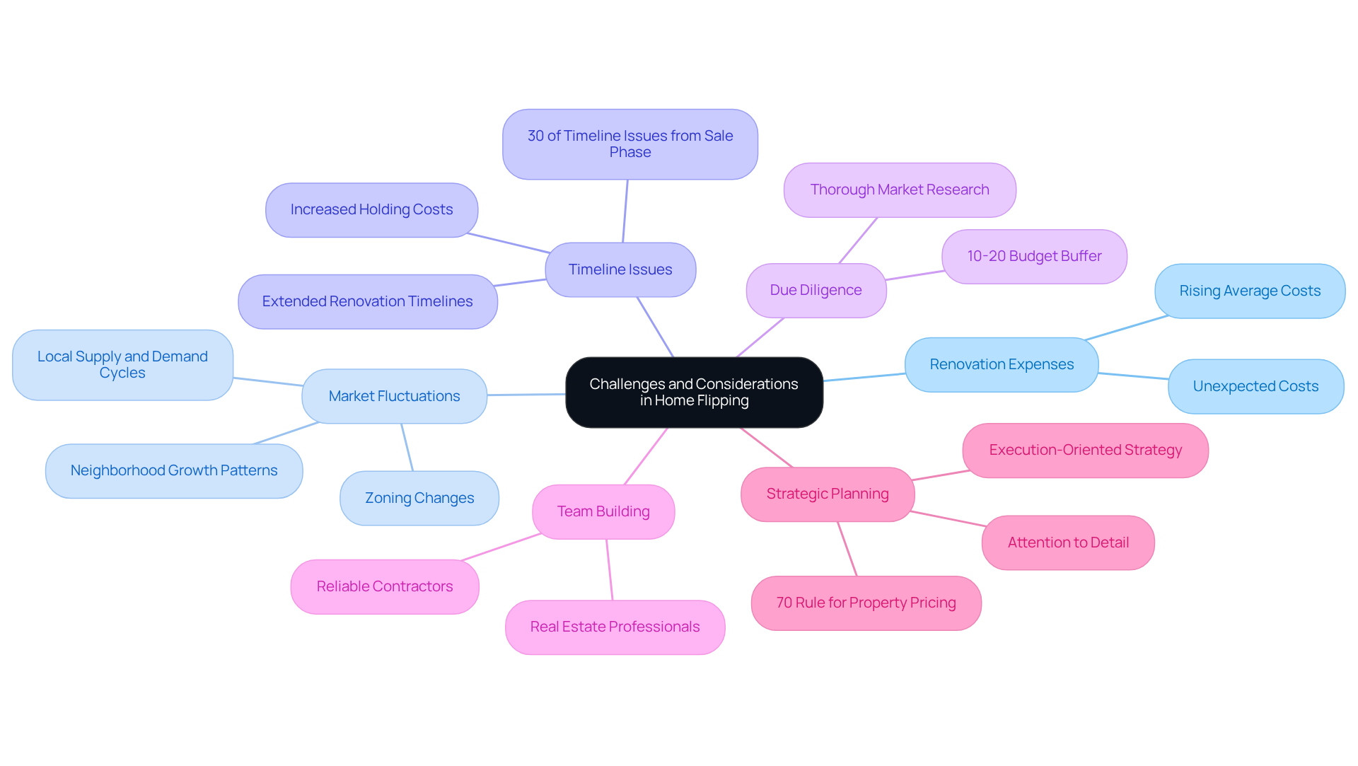 This mindmap illustrates the various challenges and considerations involved in home flipping. Start at the center with the main topic, then explore each branch to see the specific challenges and strategies that can impact success. Each color-coded branch represents a different area of focus, helping you understand how they connect to the overall process.