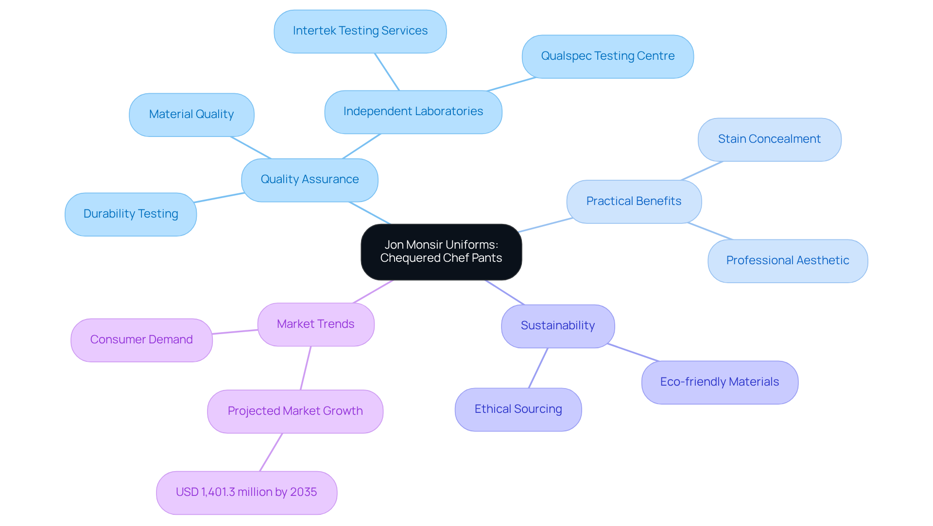 The central node represents the brand and product, while the branches show key themes. Each sub-node provides more detail about that theme, helping you understand the comprehensive approach Jon Monsir takes in their product offerings. The central node represents the brand and product, while the branches show key themes. Each sub-node provides more detail about that theme, helping you understand the comprehensive approach Jon Monsir takes in their product offerings.