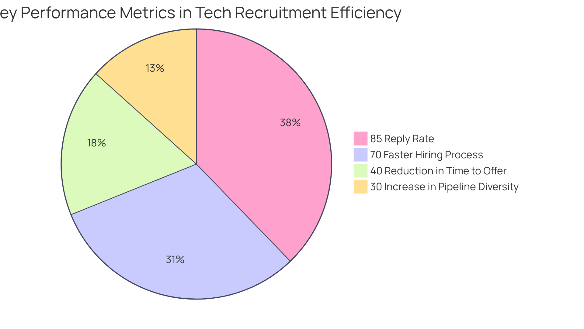 Each segment of the pie chart represents a key performance metric from HackerEarth's platform — the larger the segment, the more significant the impact on improving the tech hiring process!