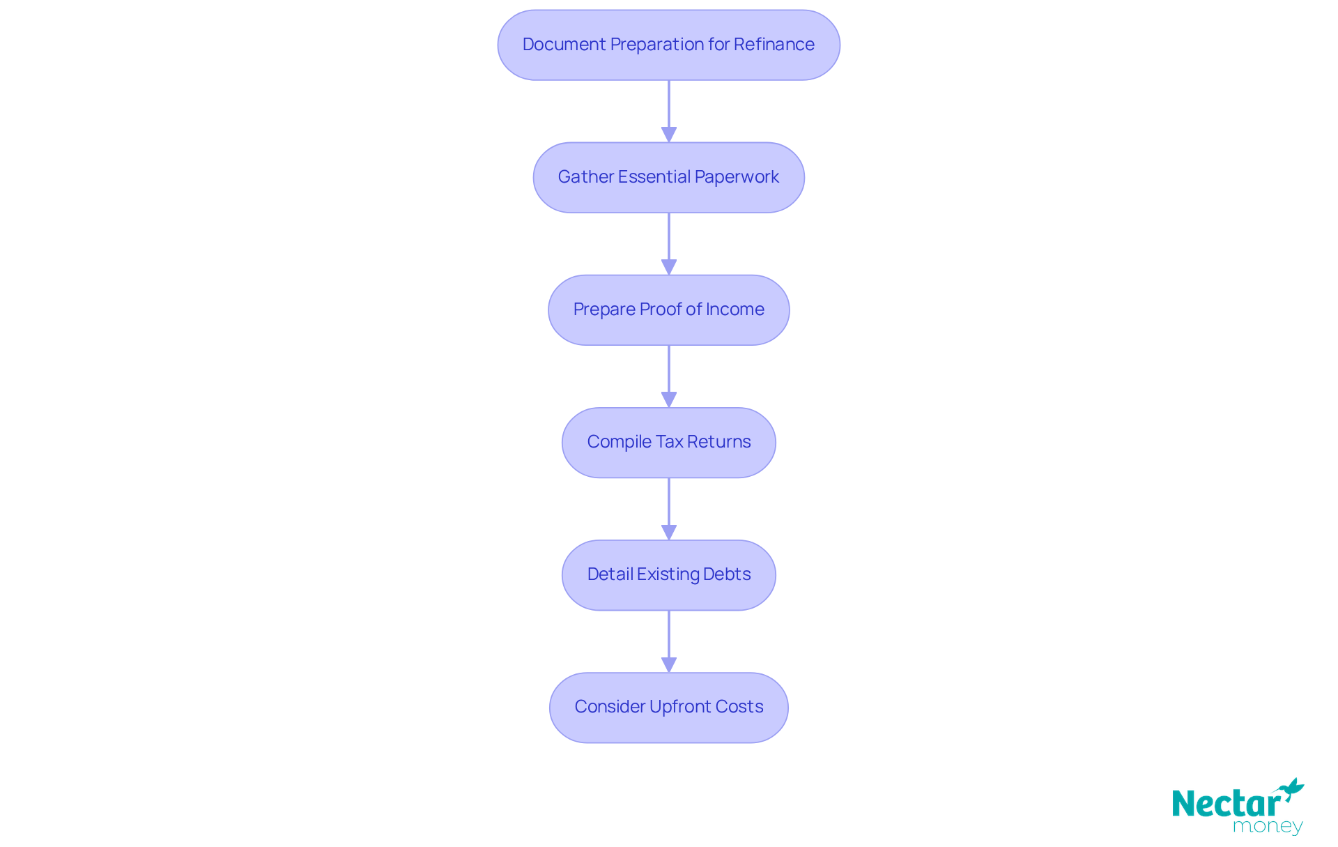 Each box represents a step in preparing your documents for refinancing. Follow the arrows to see how to progress through the steps and ensure you have everything ready for a smooth experience.