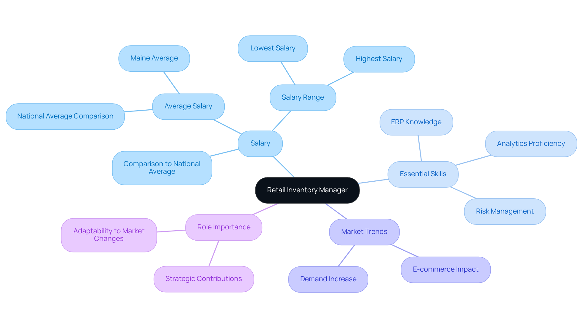 The central node represents the Retail Inventory Manager role, with branches showing important aspects like salary, skills needed, and how the market is changing. Each branch helps you understand the different factors that contribute to the success of inventory management. The central node represents the Retail Inventory Manager role, with branches showing important aspects like salary, skills needed, and how the market is changing. Each branch helps you understand the different factors that contribute to the success of inventory management.