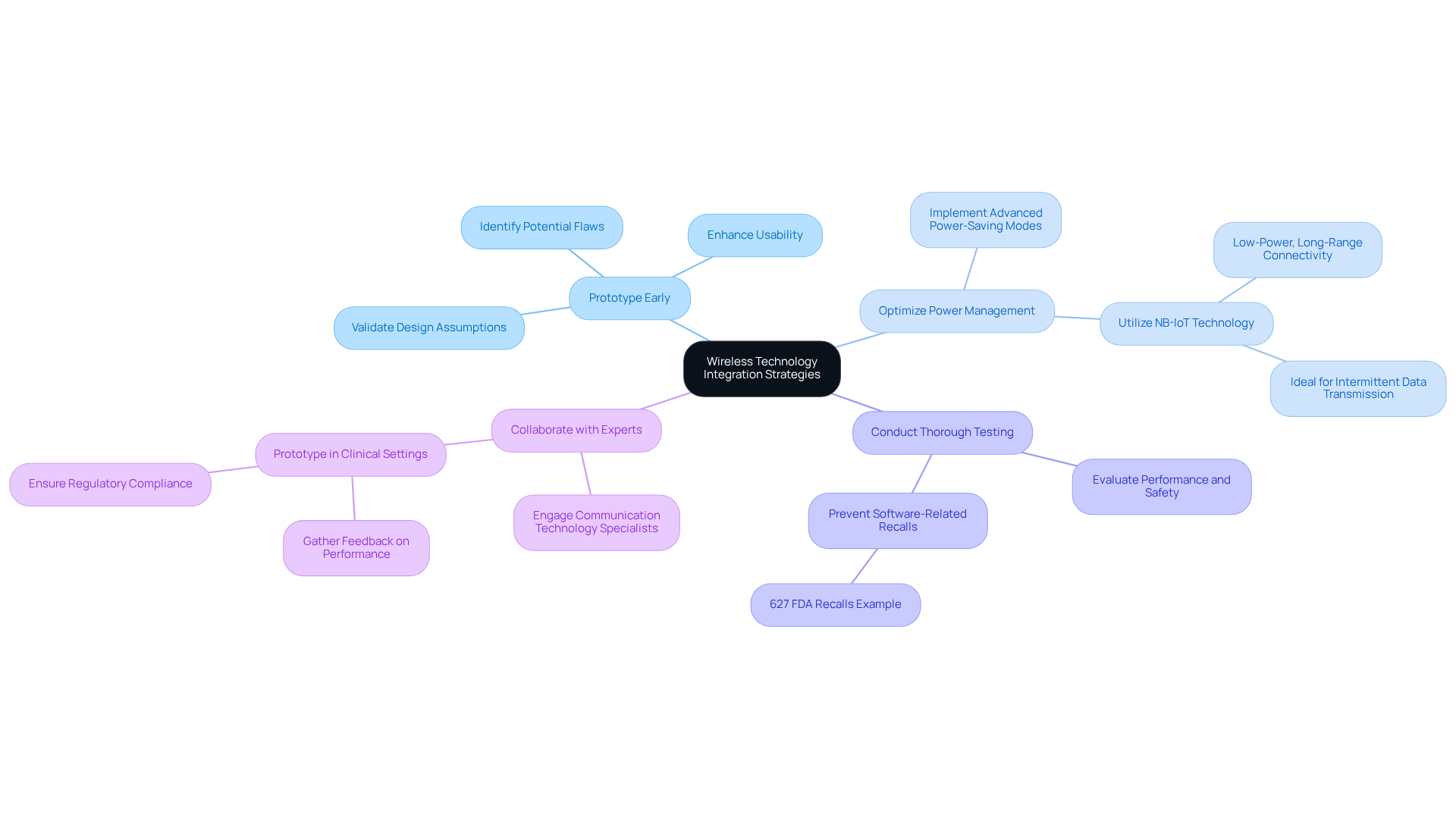 The center represents the main goal of integrating wireless technology, while the branches show the key strategies to achieve this. Each sub-branch provides additional details or examples related to the main strategy.
